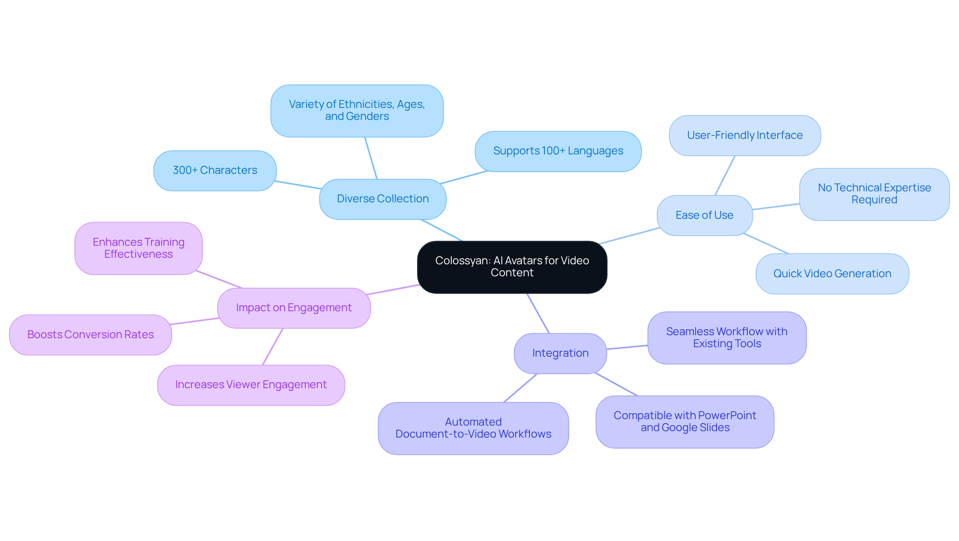 The central node represents Colossyan's AI avatars, while the branches show key features and benefits. Each color-coded branch helps you quickly identify different aspects of the product and how they contribute to personalized video content creation.