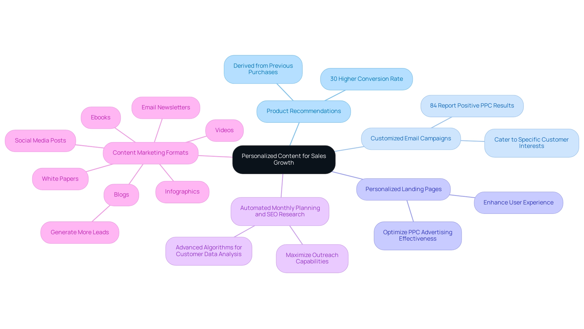 The central node represents personalized content, with branches detailing specific strategies and outcomes related to sales growth.