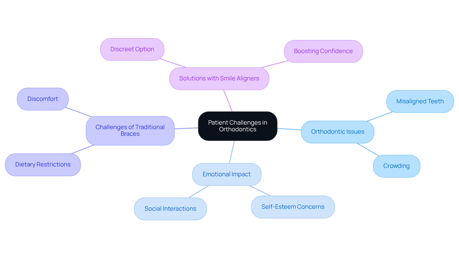 The central node represents the main topic of patient challenges. Each branch shows a specific area of concern or solution, helping you see how they connect and contribute to the overall understanding of orthodontic care.