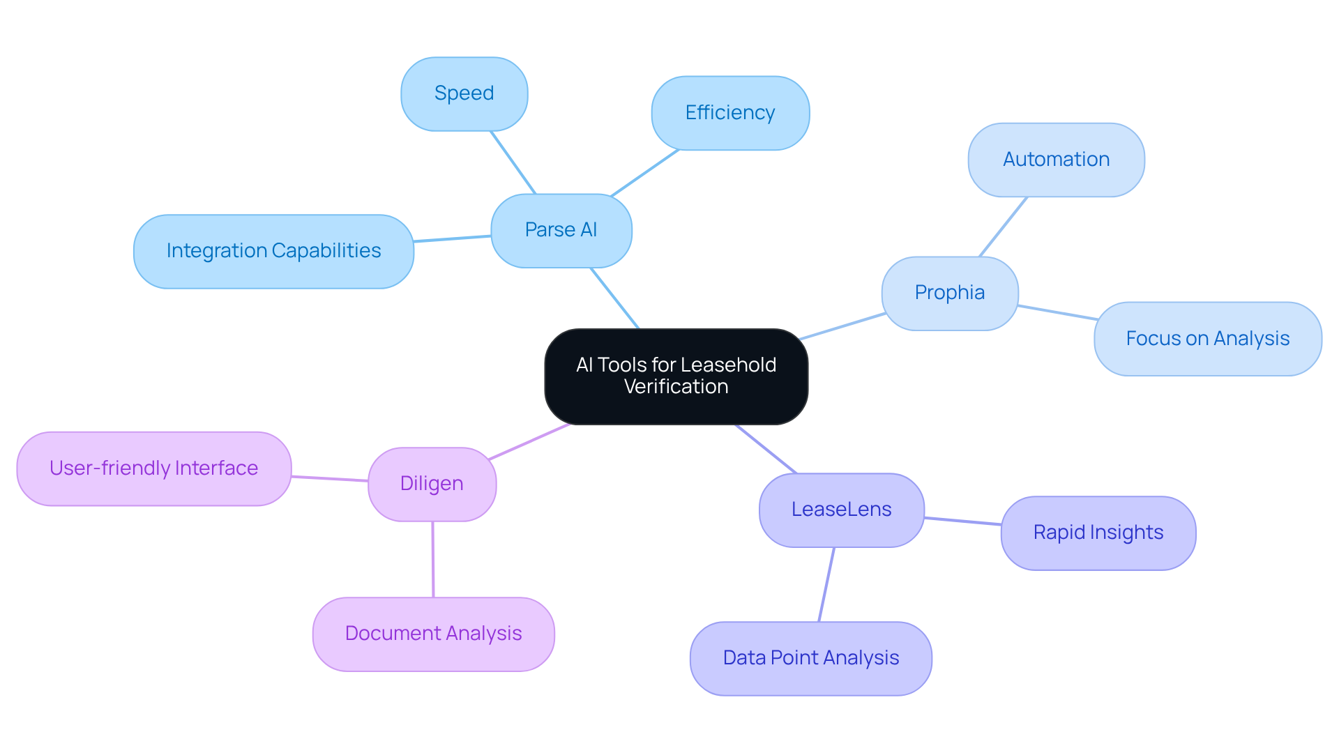 At the center is the main topic of AI tools, and the branches represent different tools with their unique features. Each color-coded branch makes it easy to see what each tool offers at a glance.