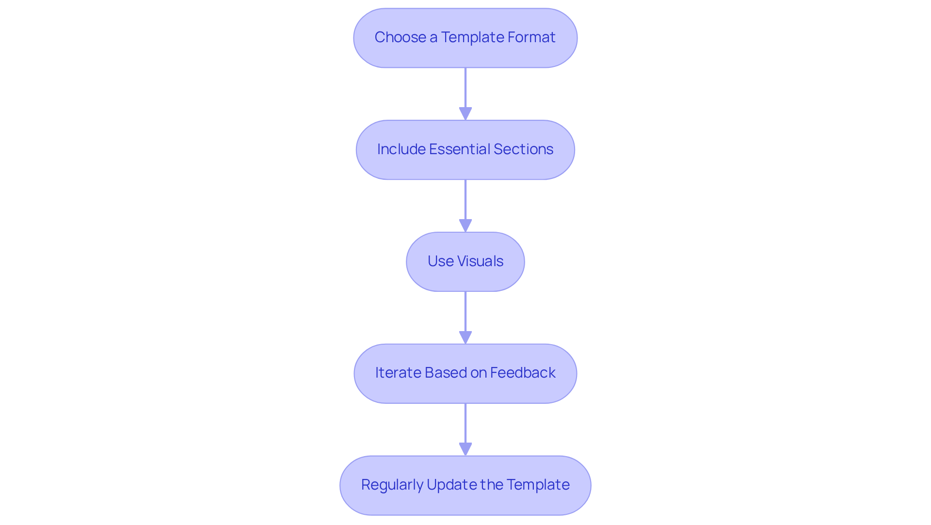 Each box represents a crucial step in creating your Ideal Customer Profile template. Follow the arrows to see how each step leads to the next, helping you build a comprehensive and effective ICP. Each box represents a crucial step in creating your Ideal Customer Profile template. Follow the arrows to see how each step leads to the next, helping you build a comprehensive and effective ICP.