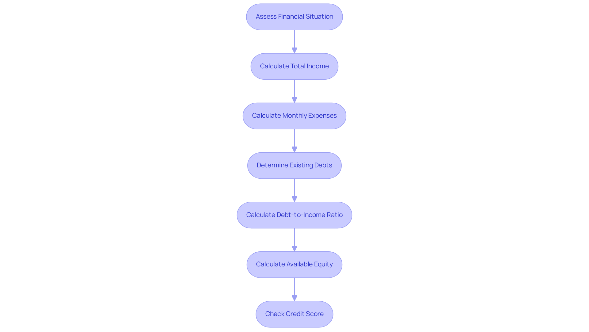 This flowchart guides you through the steps to evaluate your financial health before making real estate decisions. Start at the top and follow the arrows down to see how each step builds on the previous one, leading you to a comprehensive understanding of your financial readiness.