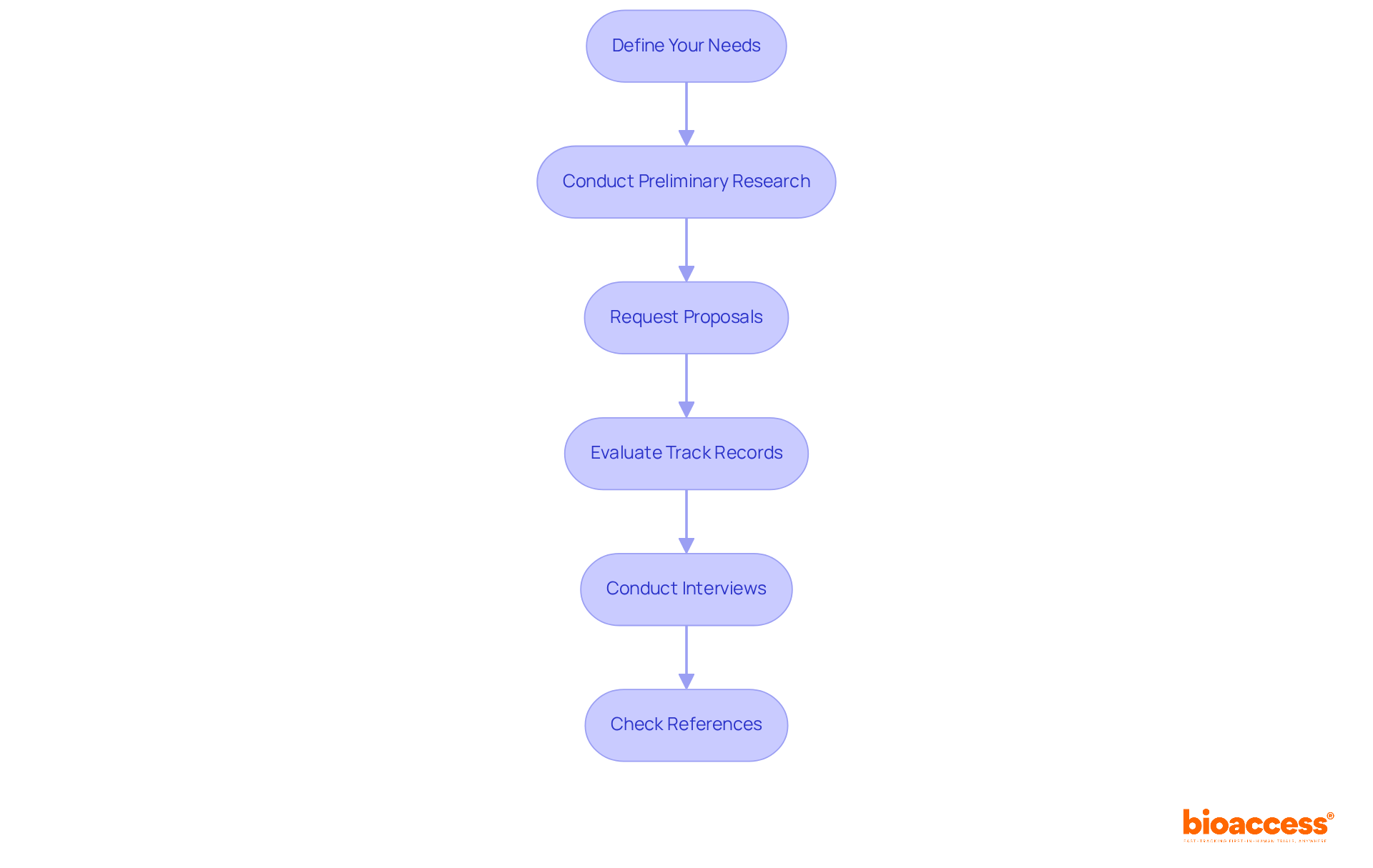 Each box represents a step in the evaluation process. Follow the arrows to see how to move from one step to the next, ensuring a thorough assessment of potential CROs.