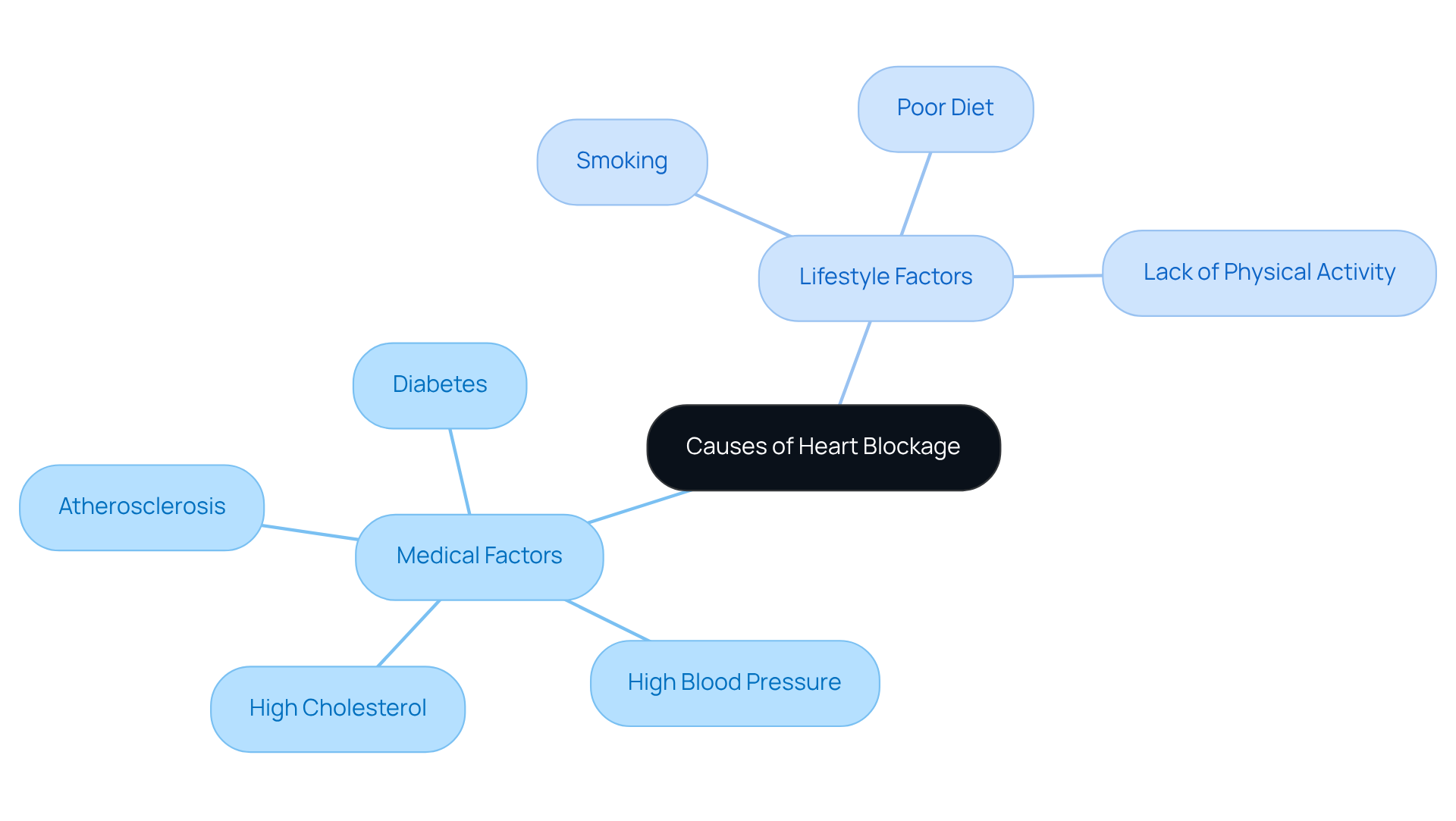 The center shows the main topic — the causes of heart blockage. Each branch represents a category of risk factors, with further branches detailing specific issues. This layout helps to visualize how various factors are interconnected and contribute to heart health.