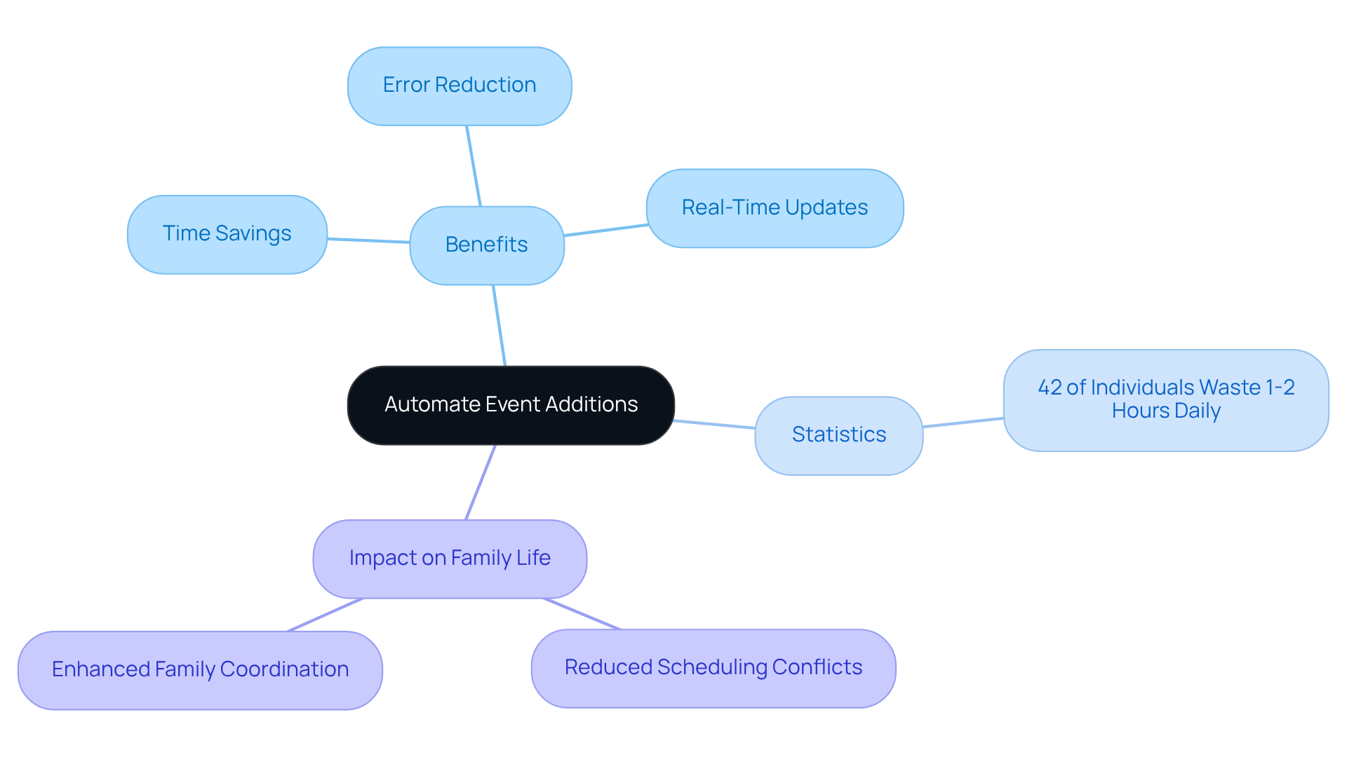 The central node represents the main idea of automation. Each branch shows a different aspect of how automation helps manage family schedules, making it easier to understand the overall impact.