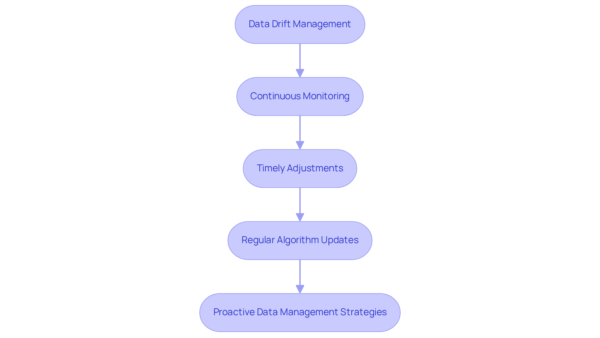 Follow the arrows to see how each step in managing data drift connects to the next, ensuring that AI models remain accurate and responsive.