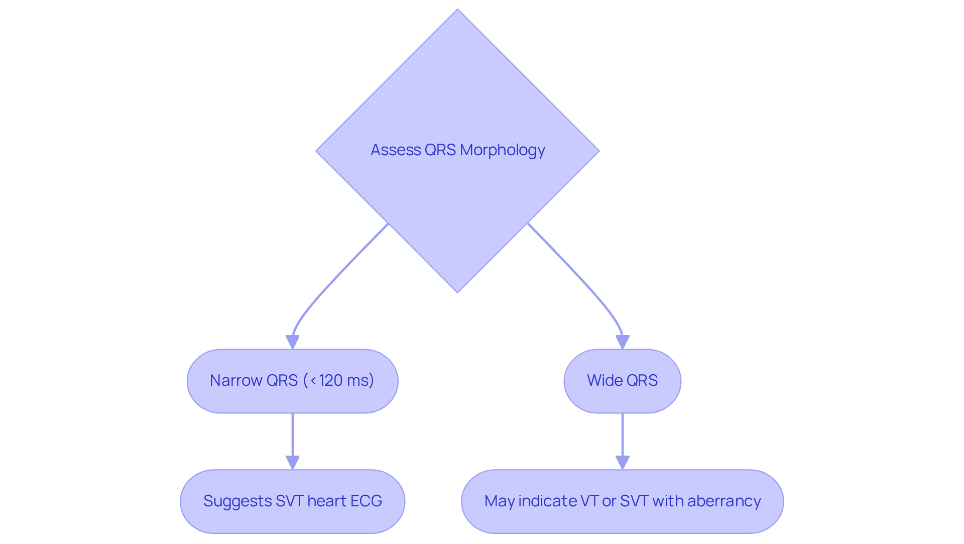 This flowchart guides clinicians through the assessment of QRS morphology. Start at the top with the assessment, then follow the arrows to determine if the QRS is narrow or wide, leading to the appropriate clinical suggestion.