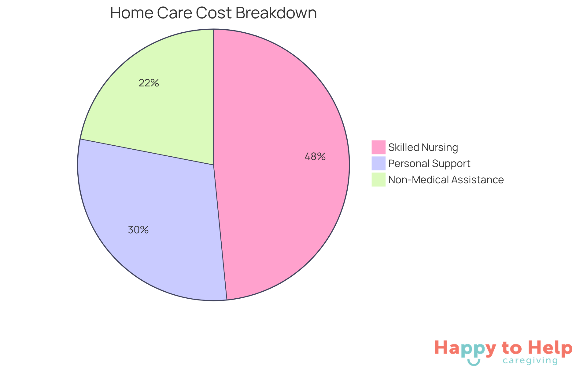 Each slice of the pie shows the average cost for different types of home health services. The larger the slice, the more it contributes to the overall cost of care.