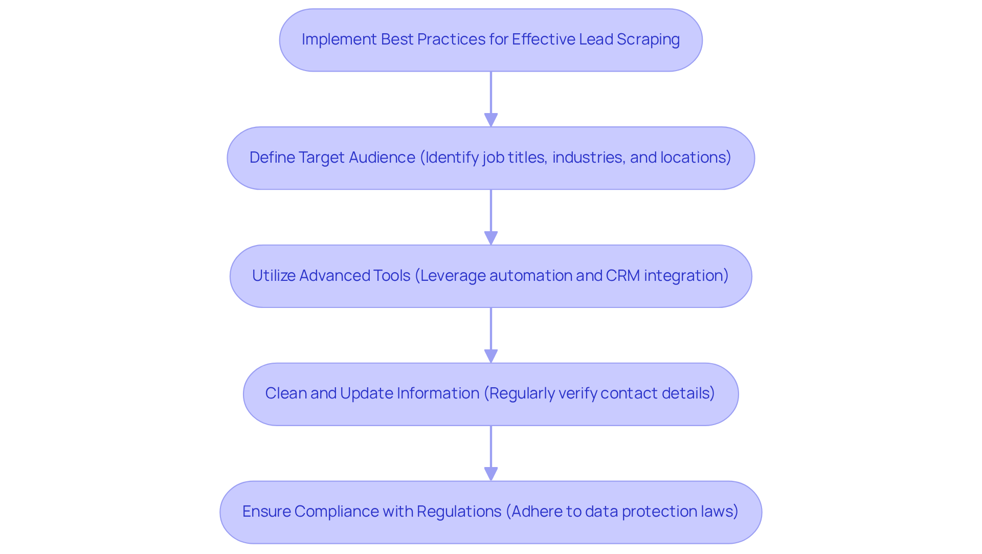 Each box represents a step in the lead scraping process. Follow the arrows to see how each step leads to the next, ensuring your sales efforts are organized and effective.