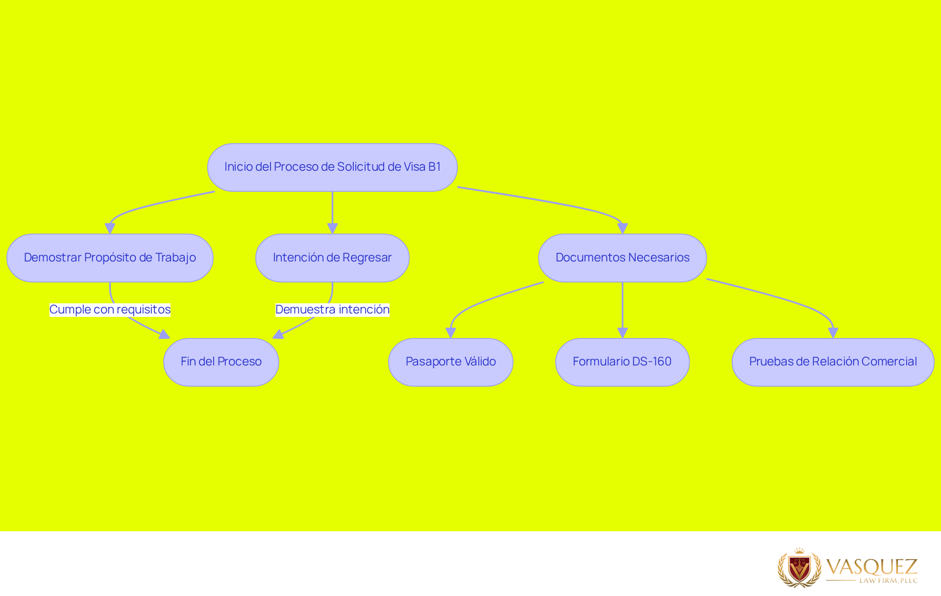 B1 Visa: Significado y Claves para Inmigrantes Recientes