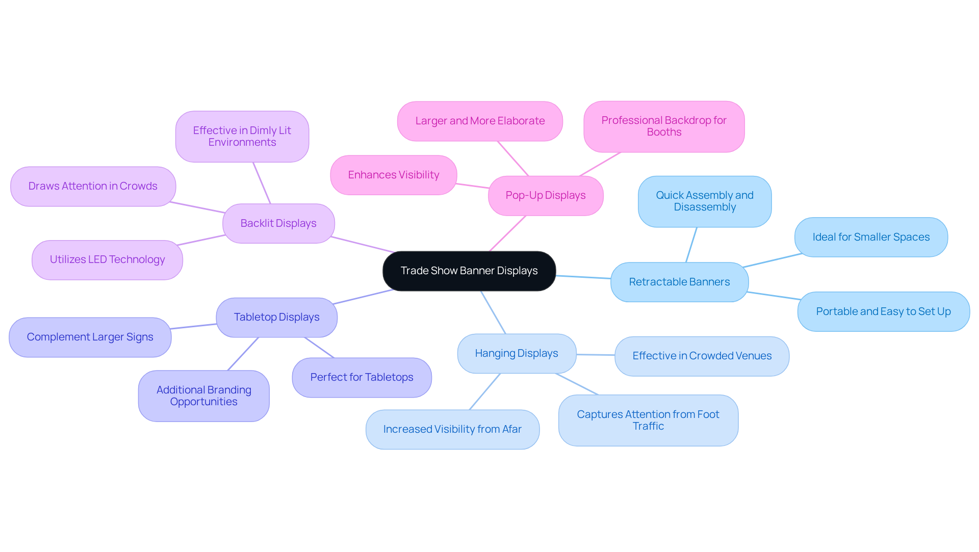 The central node represents the main topic of trade show banner displays. Each branch shows a different type of display, and the sub-nodes provide details about their unique features. This layout helps you quickly grasp the options available for enhancing your trade show presence. The central node represents the main topic of trade show banner displays. Each branch shows a different type of display, and the sub-nodes provide details about their unique features. This layout helps you quickly grasp the options available for enhancing your trade show presence.