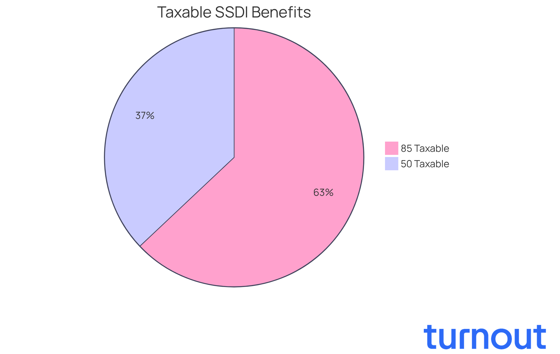 This chart shows how much of your SSDI benefits could be taxable based on your total earnings. The blue slice indicates that 50% of benefits may be taxable for incomes between $25,000 and $32,000, while the orange slice shows that up to 85% may be taxable for higher earnings.
