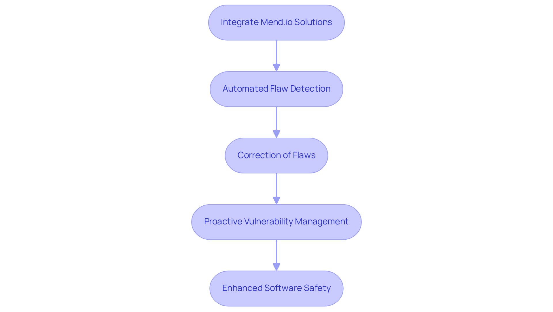 Follow the arrows to see how each step in the process builds on the previous one, leading to improved software security and reduced false positives.