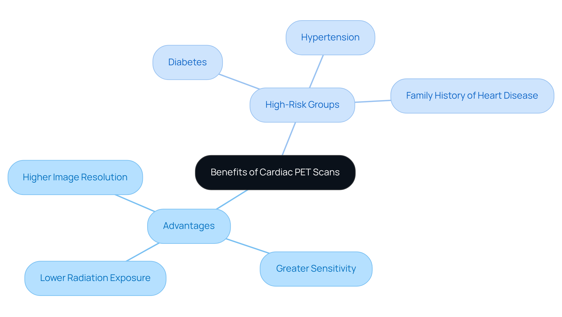 The central node represents the main topic, while the branches show the key advantages and the specific groups that benefit from cardiac PET scans. Each color-coded branch helps you quickly identify related information.