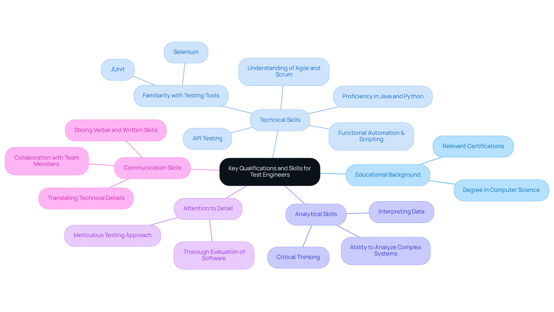 The central node represents the main focus of the mindmap, while each branch highlights a category of skills or qualifications. The subpoints provide specific examples or details that support each category, helping you understand what is essential for becoming a successful test engineer. The central node represents the main focus of the mindmap, while each branch highlights a category of skills or qualifications. The subpoints provide specific examples or details that support each category, helping you understand what is essential for becoming a successful test engineer.