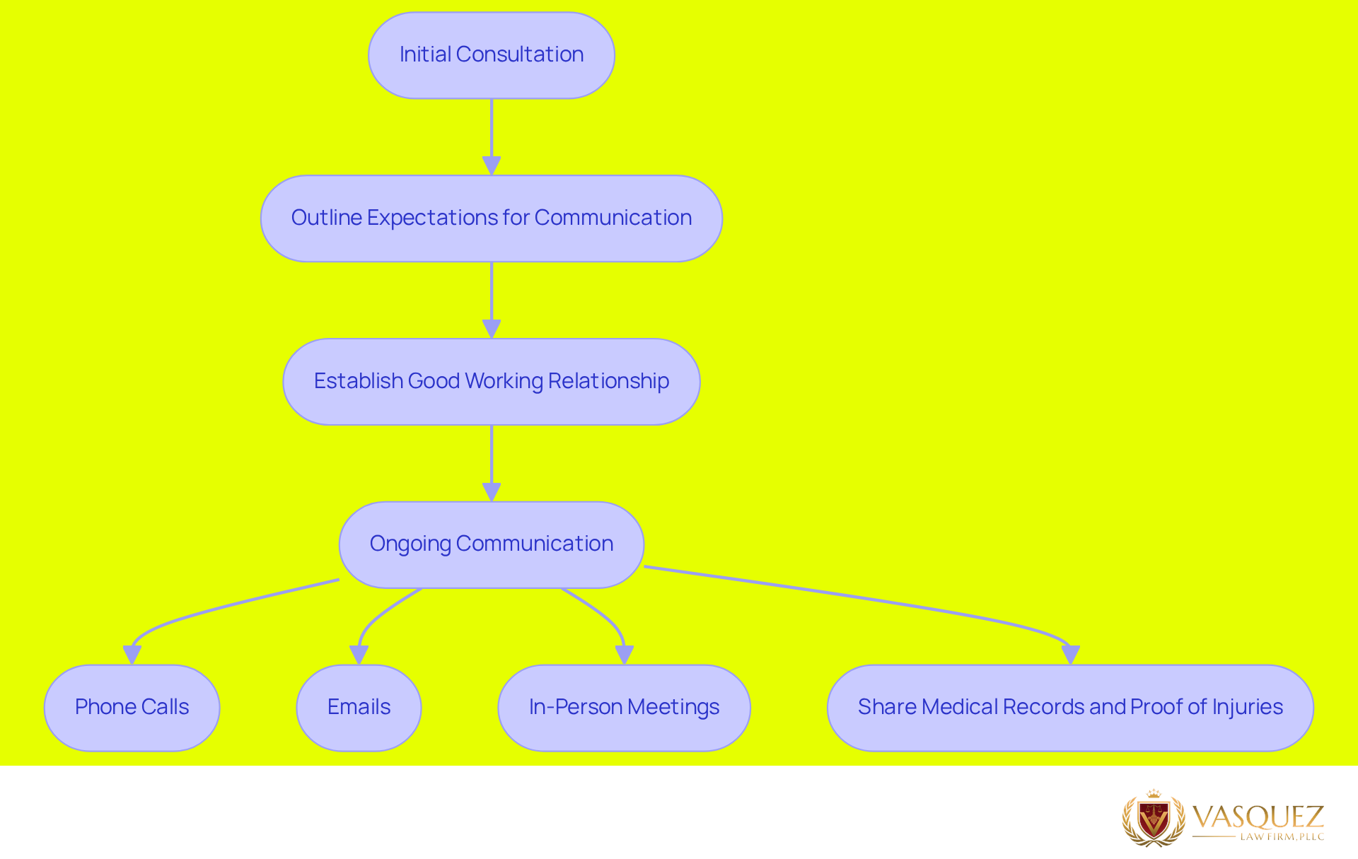 This flowchart guides you through the process of building a strong relationship with your lawyer. Start with the initial consultation, where you can express your needs. Follow the arrows to see how to maintain communication and share important documents, ensuring your case is handled effectively.
