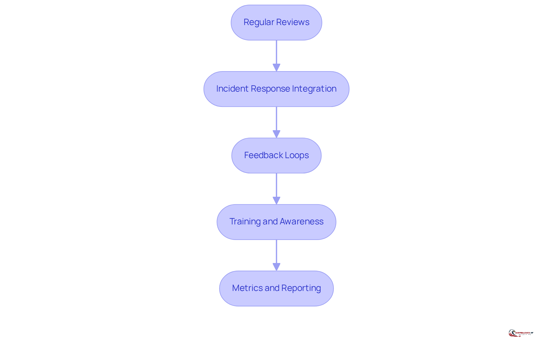 Each box represents a key practice for enhancing dark web monitoring. Follow the arrows to see how each practice builds on the previous one to strengthen cybersecurity. Each box represents a key practice for enhancing dark web monitoring. Follow the arrows to see how each practice builds on the previous one to strengthen cybersecurity.