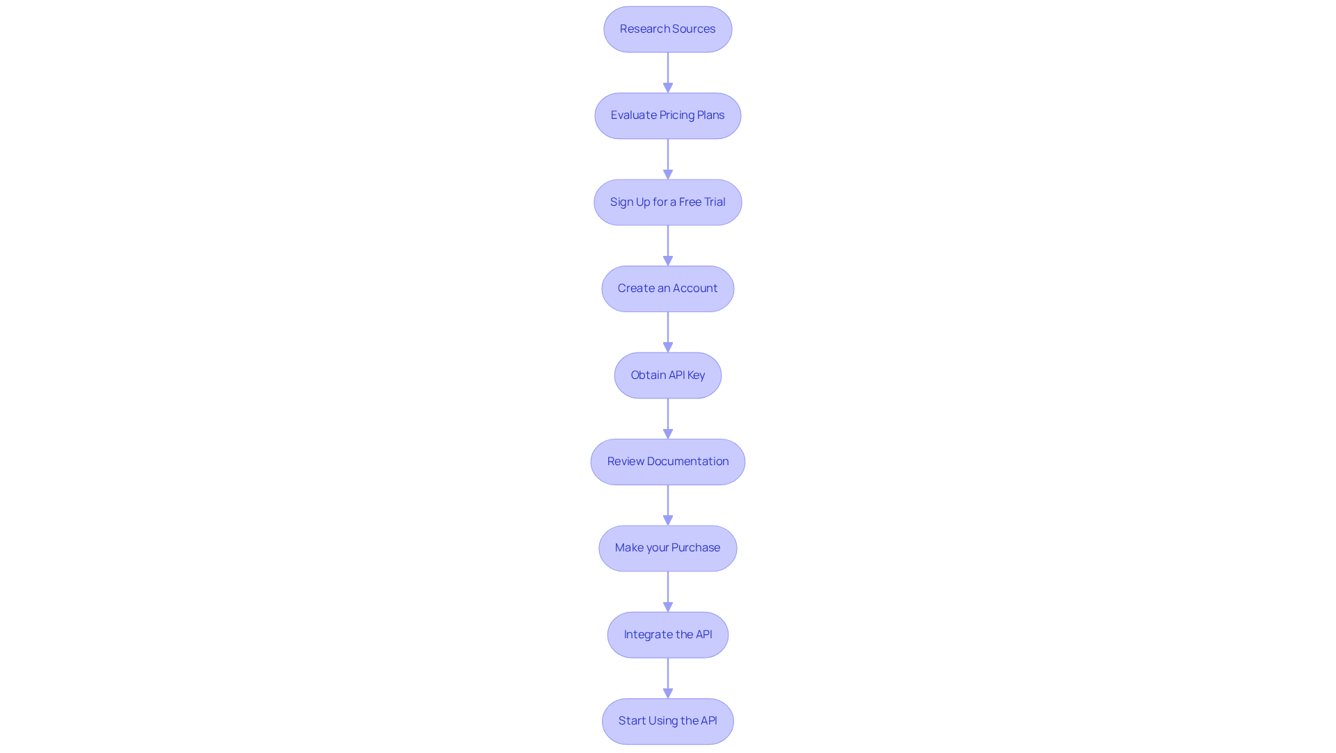 Each box represents a step in the purchasing process. Follow the arrows to navigate through each action, starting from research all the way to using the API. Each box represents a step in the purchasing process. Follow the arrows to navigate through each action, starting from research all the way to using the API.