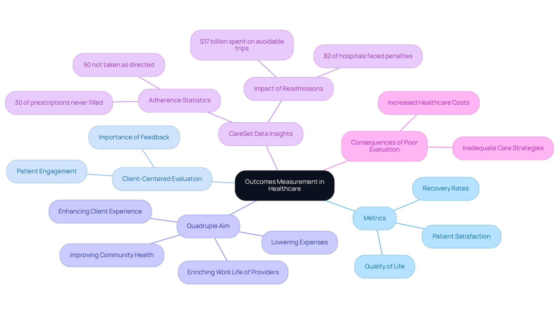 Begin at the center with the main concept of outcomes measurement, then explore each branch to discover critical metrics, frameworks, and the importance of client feedback in enhancing healthcare quality.