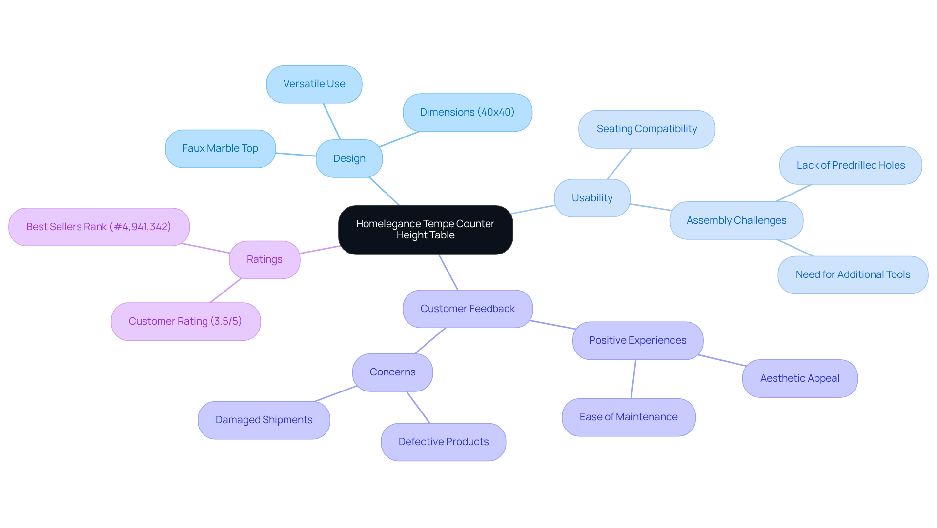 The central node represents the table, while branches show its features and customer insights. Each color-coded branch helps you quickly identify different aspects of the table's design and user experiences.
