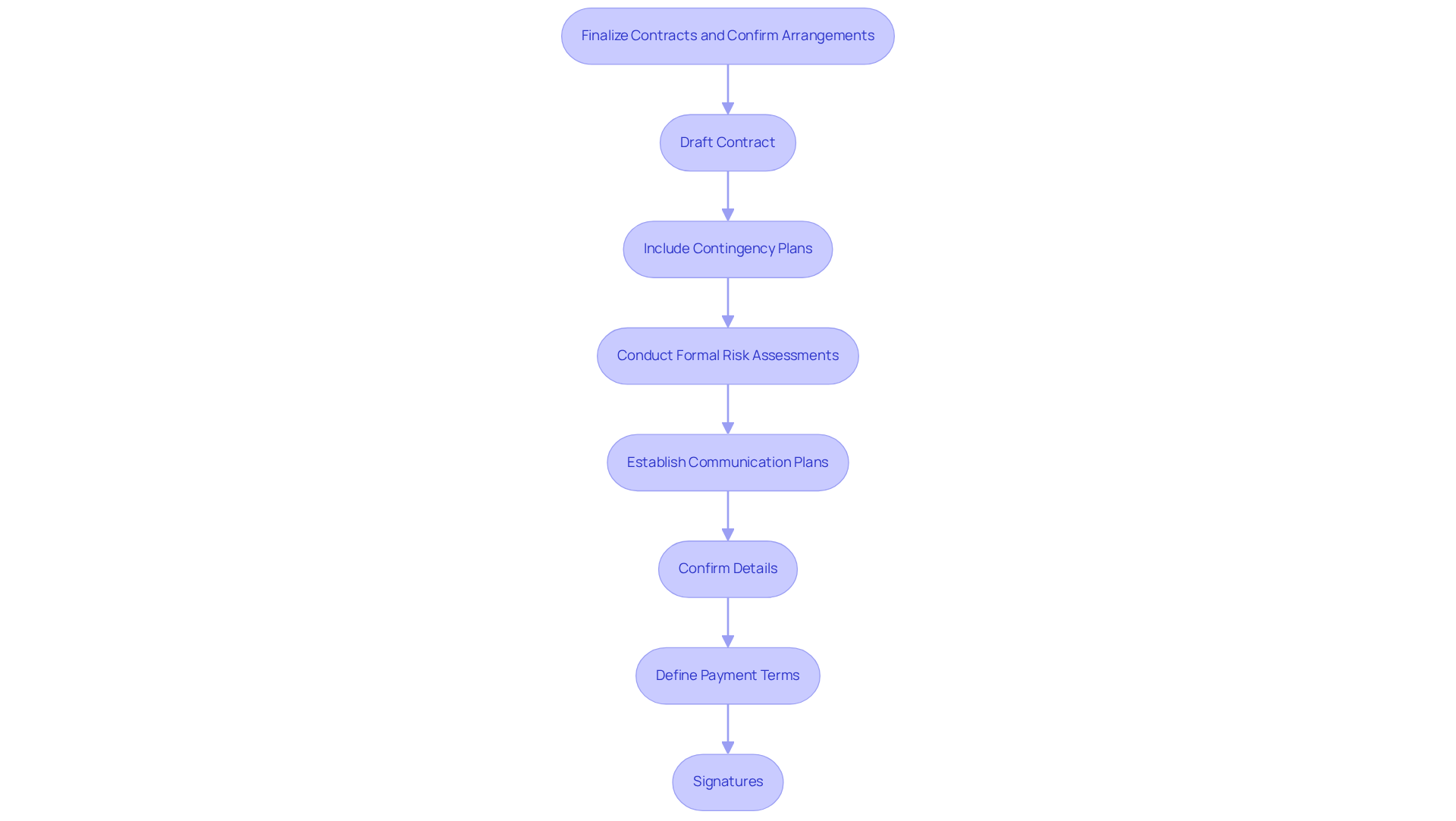 Each box represents a step in the process of hiring the packdown crew. Follow the arrows to see how each step leads to the next, ensuring a smooth and organized approach to finalizing arrangements.