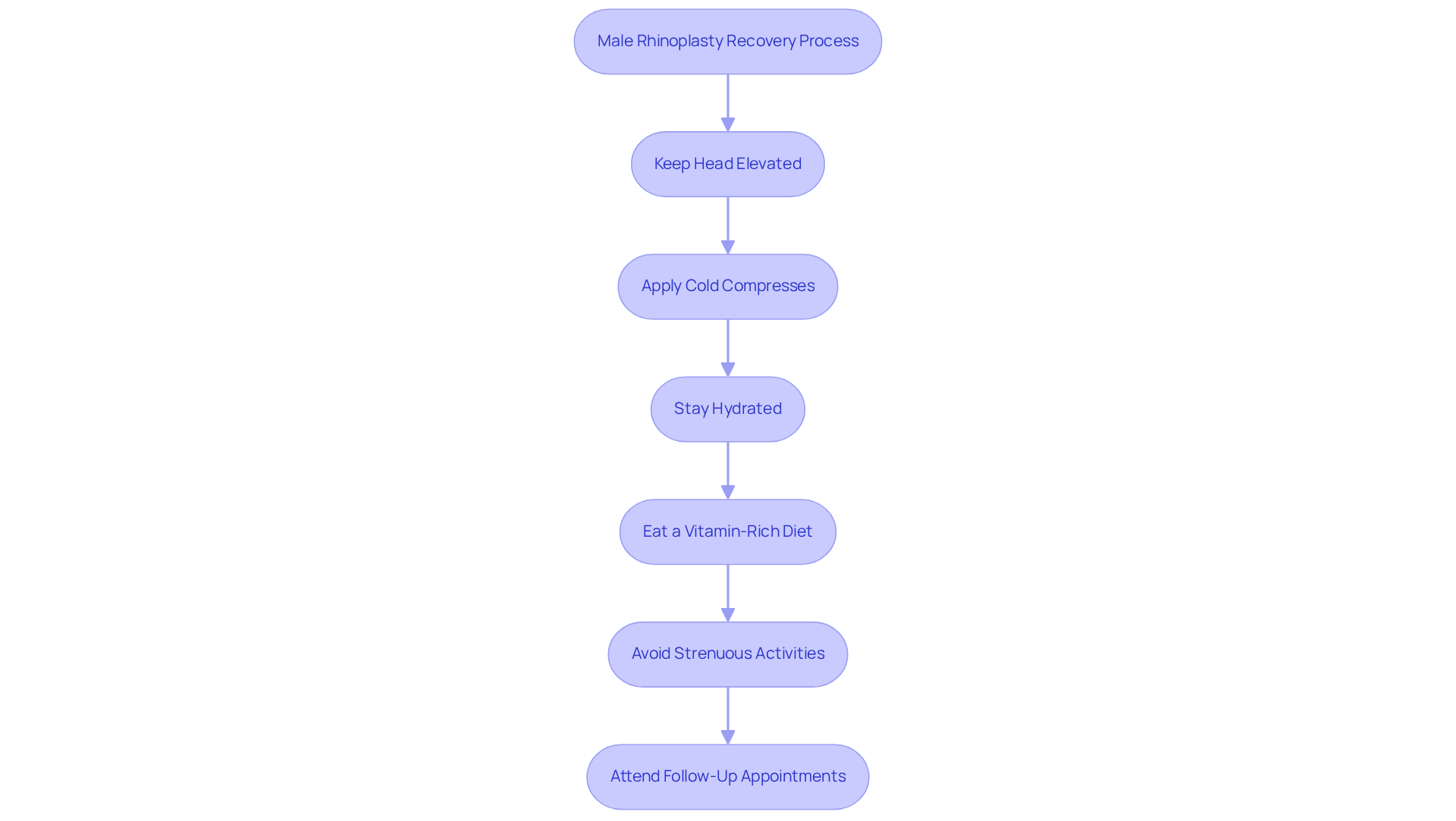 Each box represents an important step in the recovery process. Follow the arrows to see the recommended actions that will help you heal effectively after surgery. Each box represents an important step in the recovery process. Follow the arrows to see the recommended actions that will help you heal effectively after surgery.