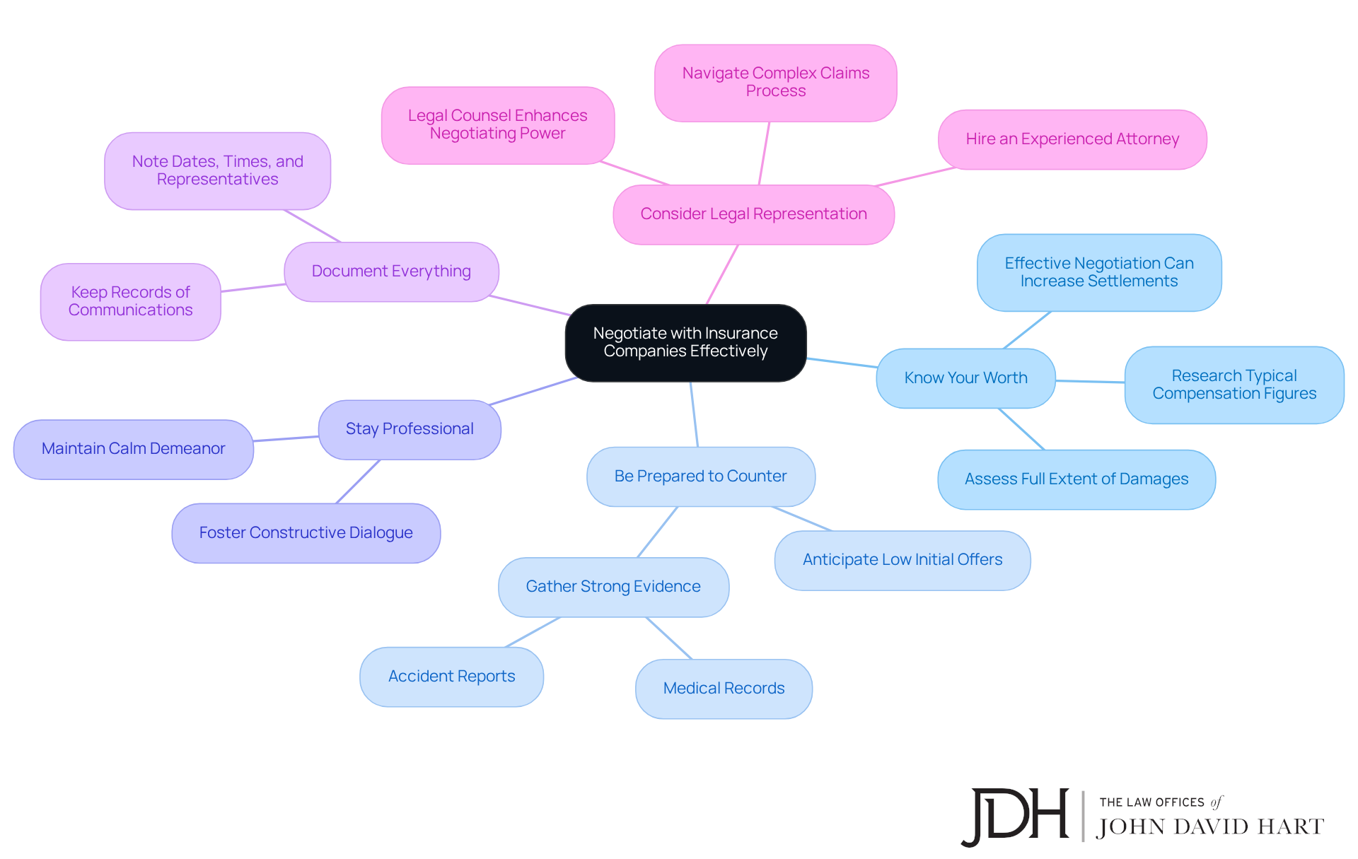 The center of the mindmap shows the main topic, while the branches represent different strategies to negotiate better. Each strategy can have additional points to guide you in the negotiation process. The center of the mindmap shows the main topic, while the branches represent different strategies to negotiate better. Each strategy can have additional points to guide you in the negotiation process.