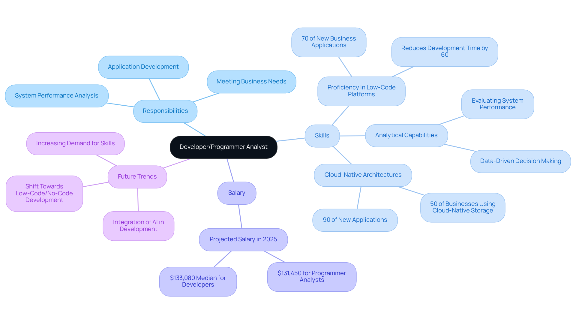The central idea represents the role of developer/programmer analysts, with branches showing their key responsibilities, required skills, salary expectations, and future trends. Each branch breaks down further to give specific details about what makes this role vital in the tech industry. The central idea represents the role of developer/programmer analysts, with branches showing their key responsibilities, required skills, salary expectations, and future trends. Each branch breaks down further to give specific details about what makes this role vital in the tech industry.