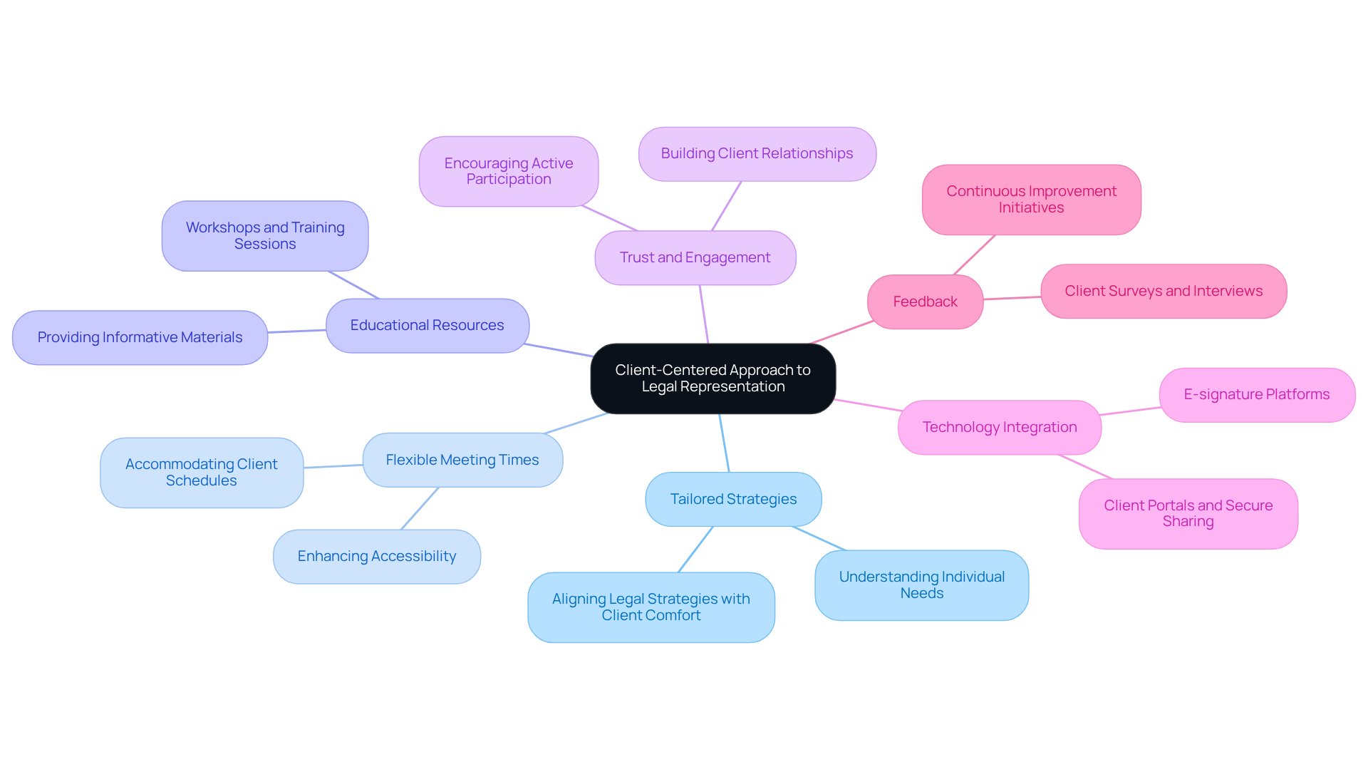 This mindmap illustrates how a client-centered approach in legal representation is structured. Start at the center with the main idea, then explore each branch to see how different strategies and practices contribute to a supportive and effective legal experience. This mindmap illustrates how a client-centered approach in legal representation is structured. Start at the center with the main idea, then explore each branch to see how different strategies and practices contribute to a supportive and effective legal experience.