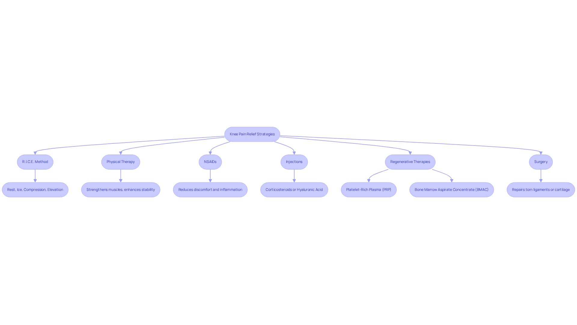 This flowchart guides you through various treatment options for knee pain. Start at the top and follow the arrows to see different strategies you can consider, depending on your situation. Each box represents a treatment method, and the sub-boxes provide more details about what each method entails.