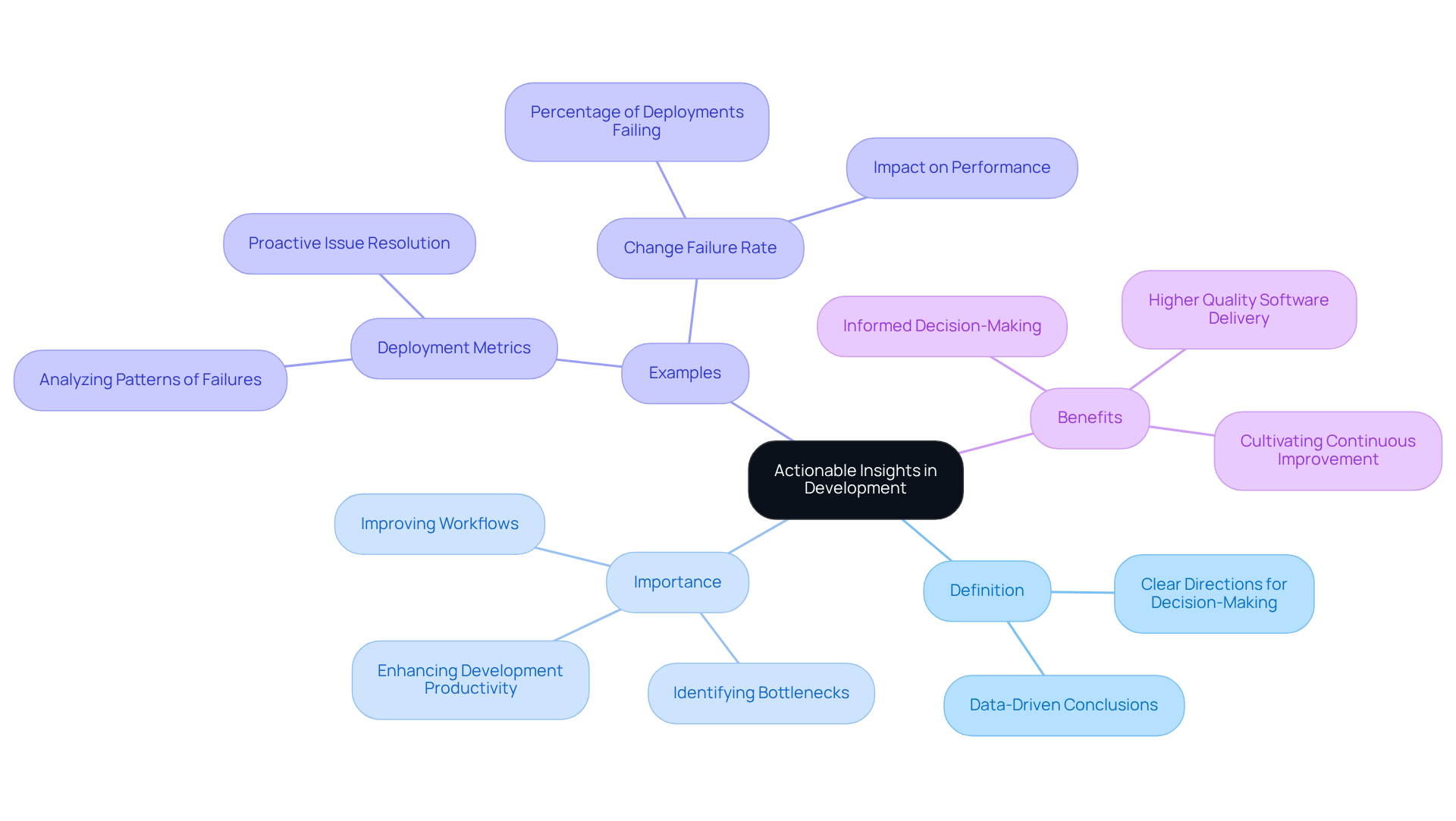 The central node represents the main concept of actionable insights. Each branch explores different aspects, helping you see how they contribute to better decision-making and productivity in development.