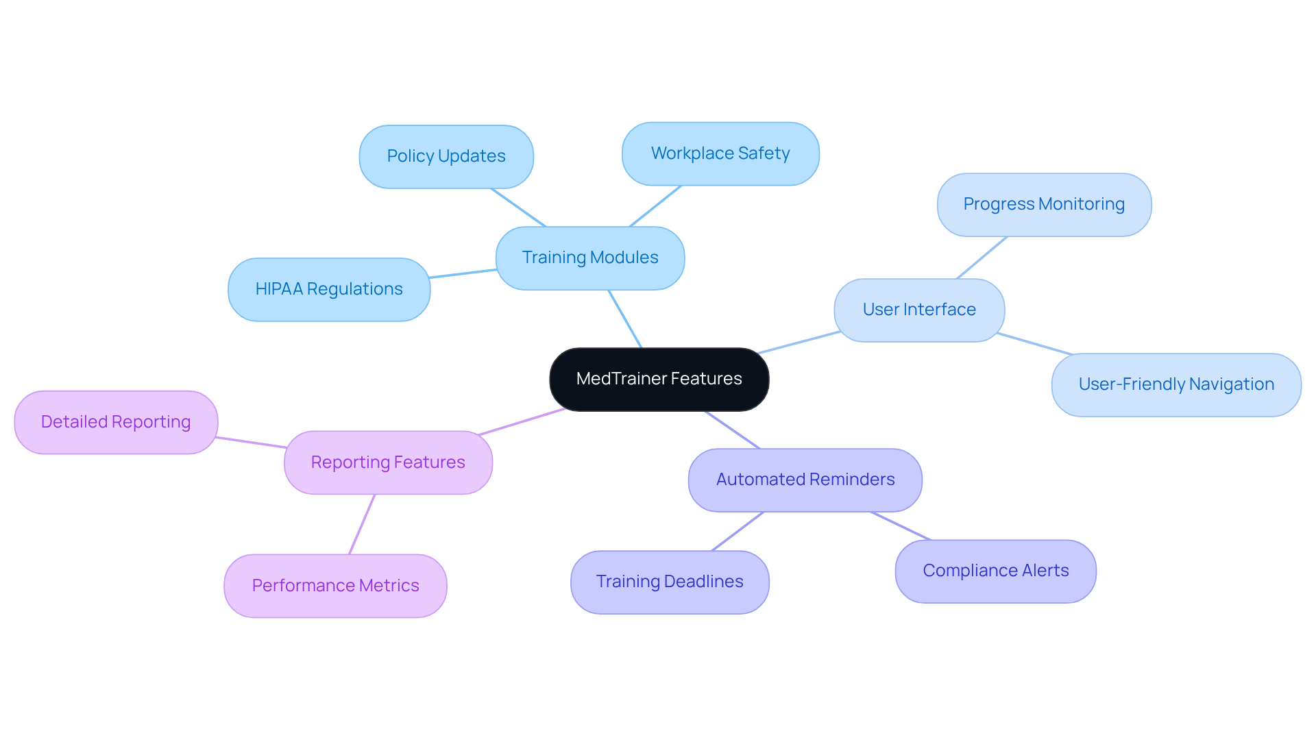 The center shows MedTrainer, and the branches represent its key features. Each sub-branch details specific topics or functionalities, helping you understand how MedTrainer supports compliance in healthcare. The center shows MedTrainer, and the branches represent its key features. Each sub-branch details specific topics or functionalities, helping you understand how MedTrainer supports compliance in healthcare.