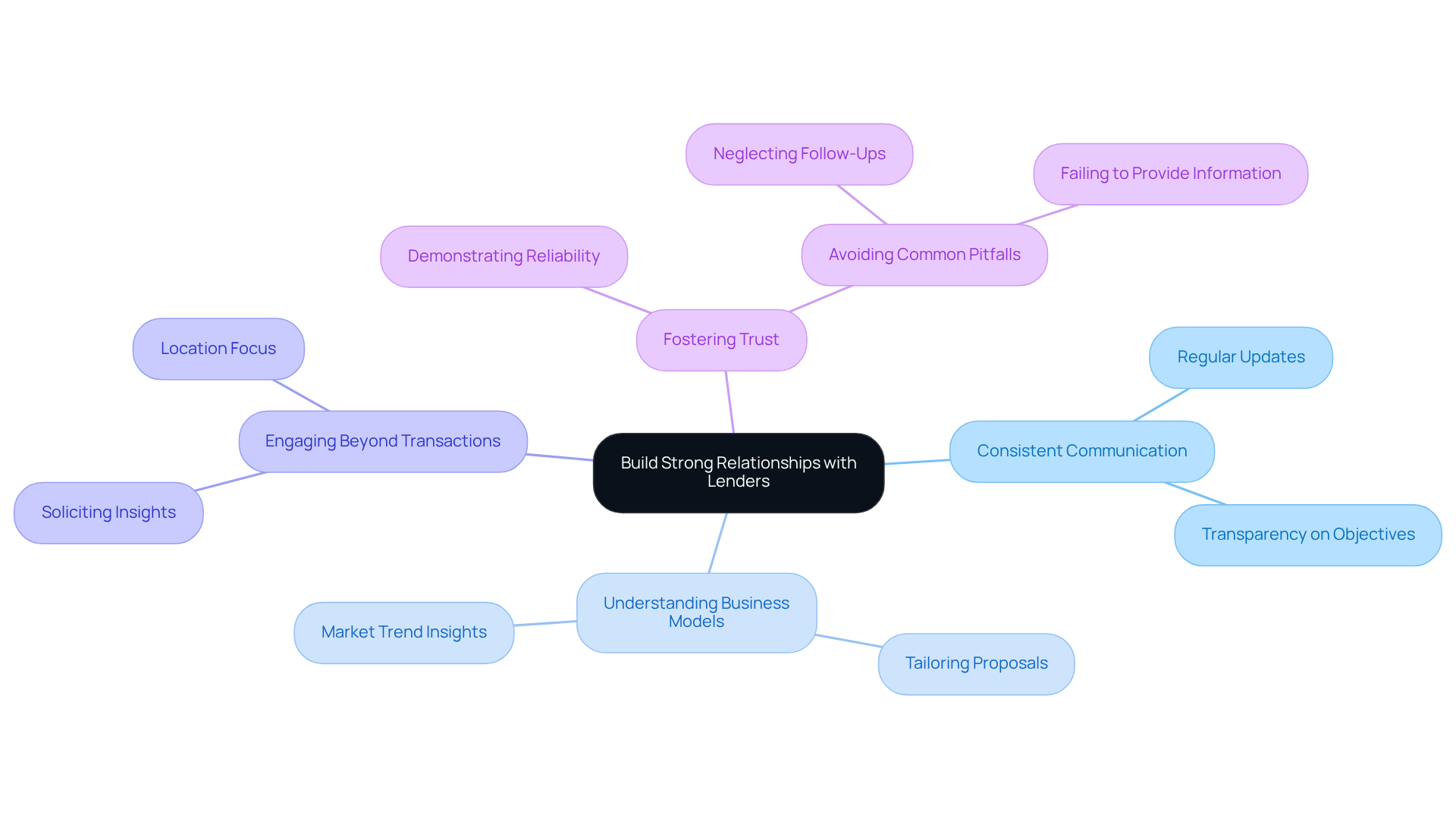 The central node represents the main goal of building relationships, while the branches show different strategies and actions that can help achieve this goal. Each color-coded branch highlights a specific area of focus, making it easy to follow and understand.