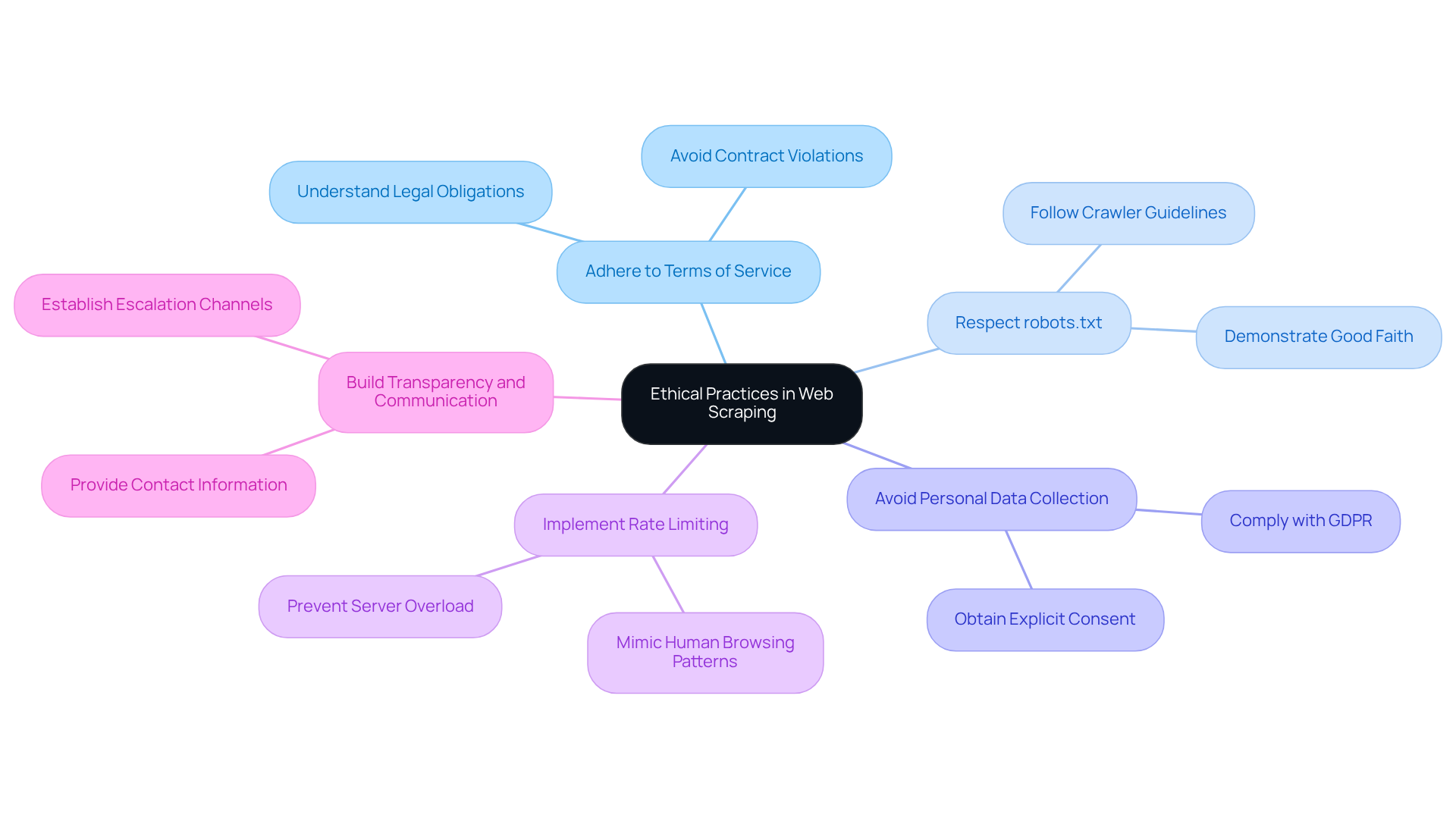 The center represents the main theme of ethical practices, while the branches show specific guidelines. Each branch highlights important aspects to consider, helping marketers visualize their responsibilities in web scraping. The center represents the main theme of ethical practices, while the branches show specific guidelines. Each branch highlights important aspects to consider, helping marketers visualize their responsibilities in web scraping.