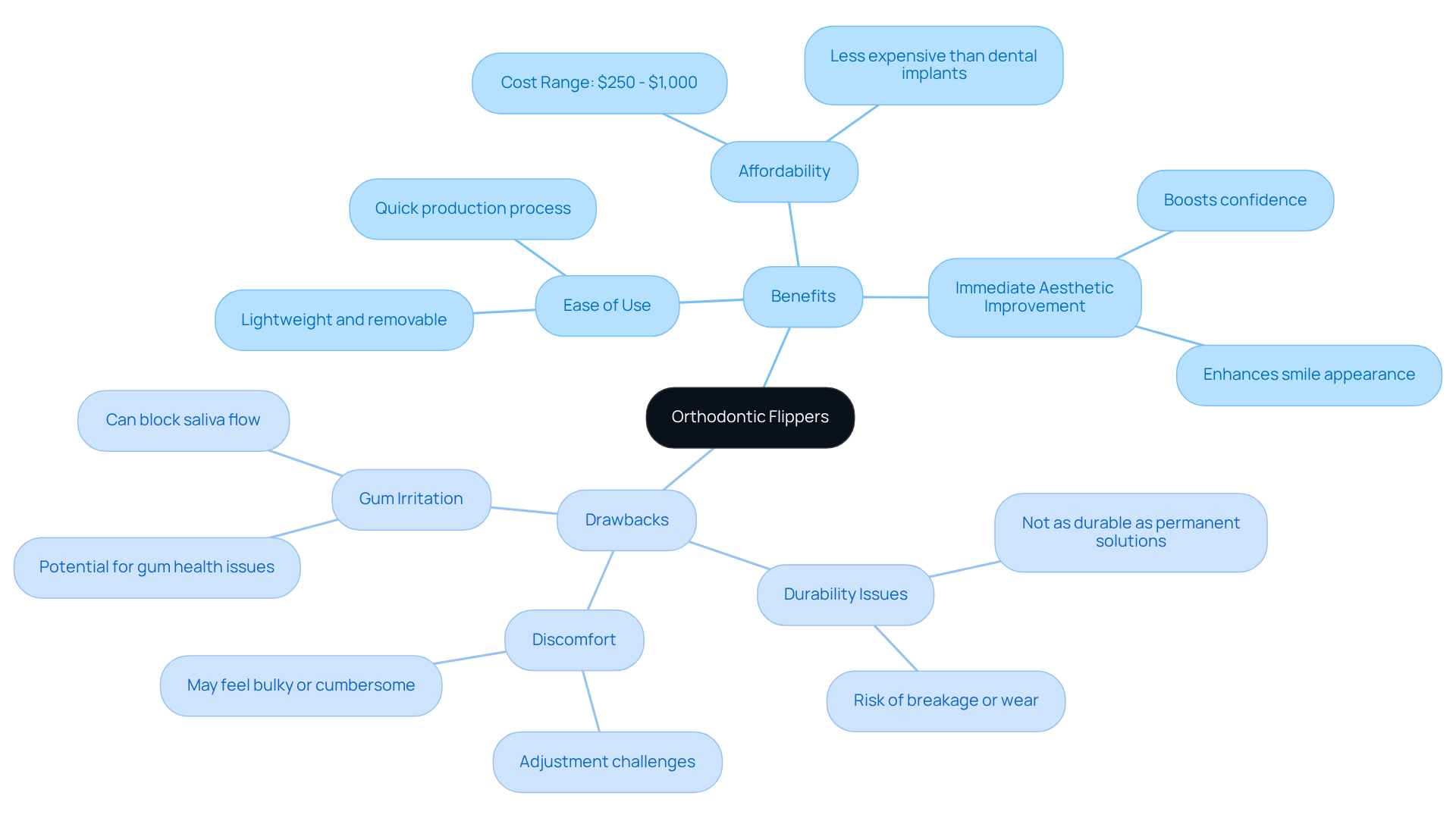 The central node represents orthodontic flippers, with branches showing the positive aspects on one side and the negative aspects on the other. This layout helps you quickly understand the trade-offs involved. The central node represents orthodontic flippers, with branches showing the positive aspects on one side and the negative aspects on the other. This layout helps you quickly understand the trade-offs involved.