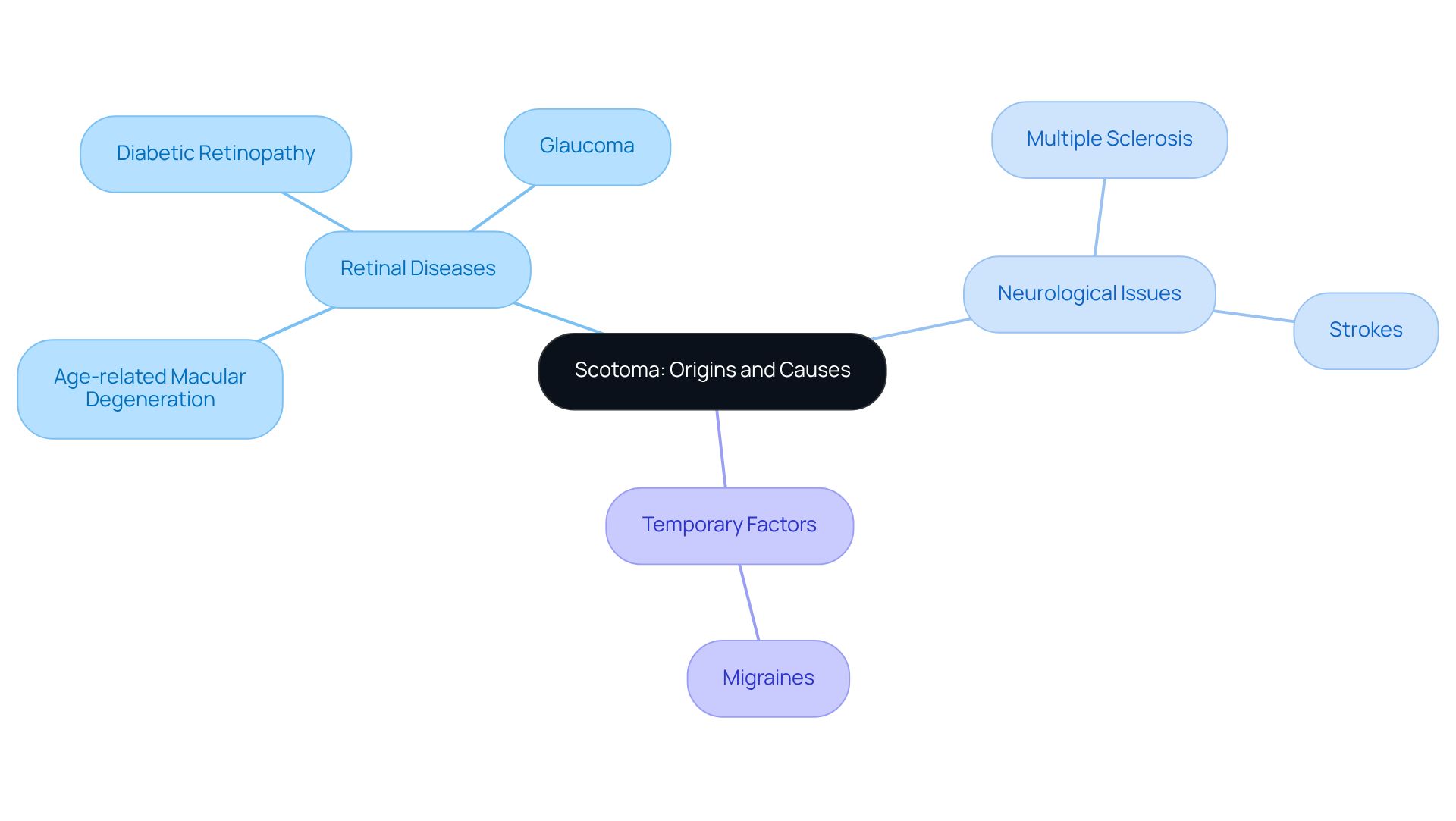 The central node represents scotomas, while the branches show the various causes. Each color-coded branch helps you identify different categories of triggers, making it easier to understand how they relate to scotomas. The central node represents scotomas, while the branches show the various causes. Each color-coded branch helps you identify different categories of triggers, making it easier to understand how they relate to scotomas.