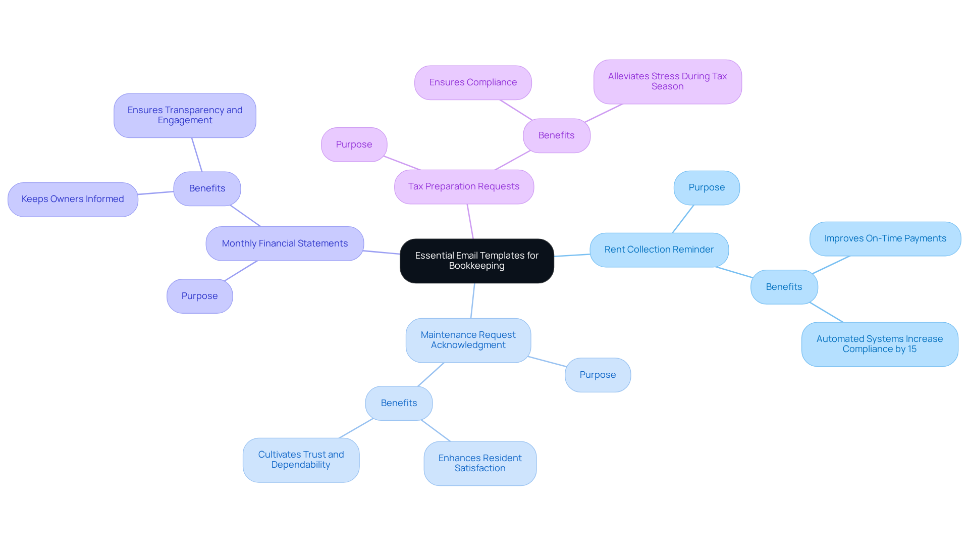 The central node represents the overall theme of email templates, while each branch highlights a specific template type. Follow the branches to understand how each template improves communication and efficiency in property management.