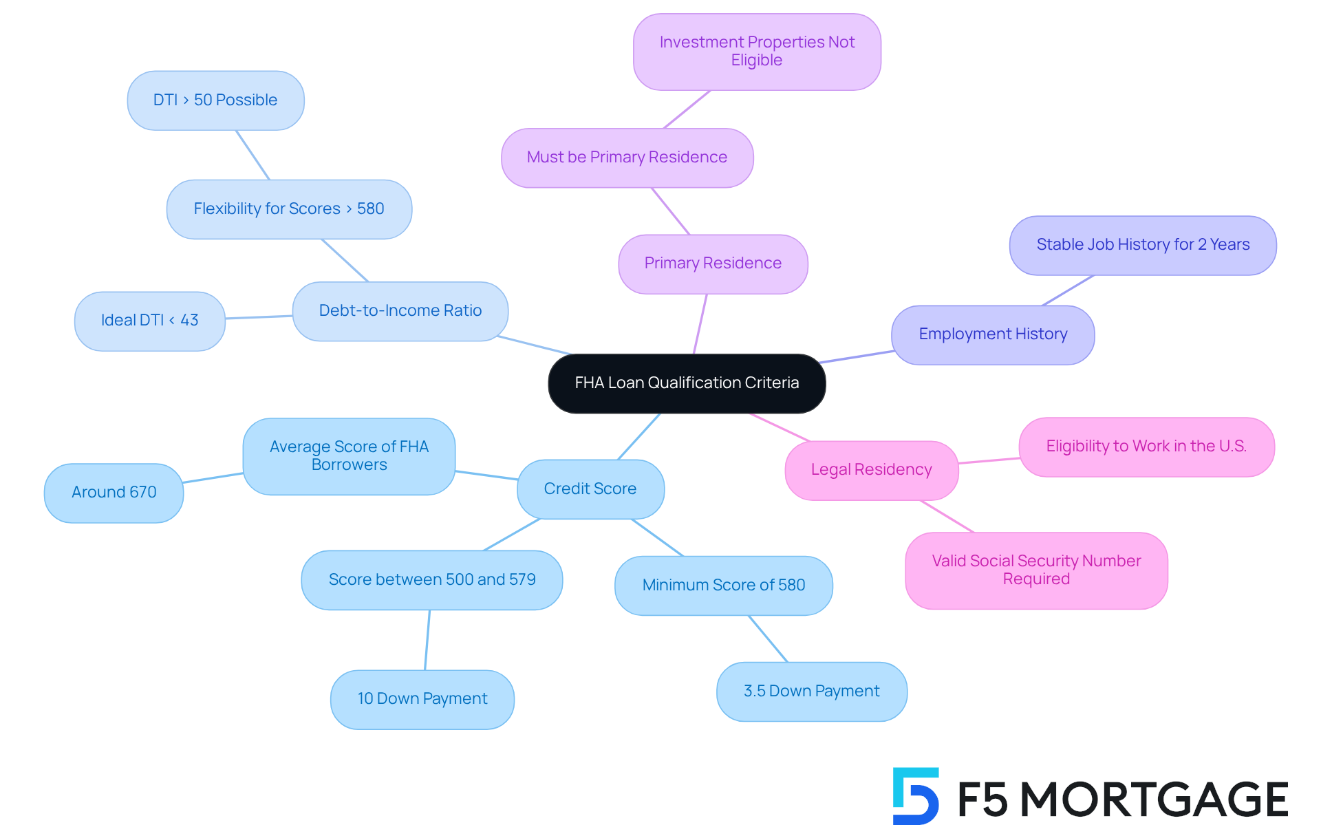 The center node represents the FHA loan qualification. Each branch shows a different requirement, and sub-nodes give more details about each requirement. This helps you see what’s needed at a glance.