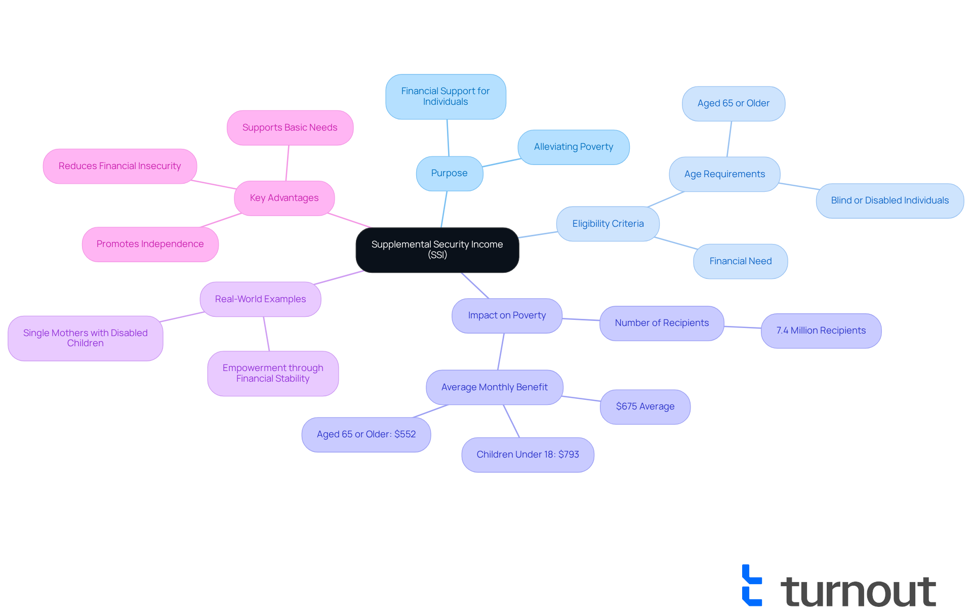 The central node represents SSI, while the branches show various aspects of the program. Each branch elaborates on how SSI functions and its importance in supporting vulnerable populations. The central node represents SSI, while the branches show various aspects of the program. Each branch elaborates on how SSI functions and its importance in supporting vulnerable populations.