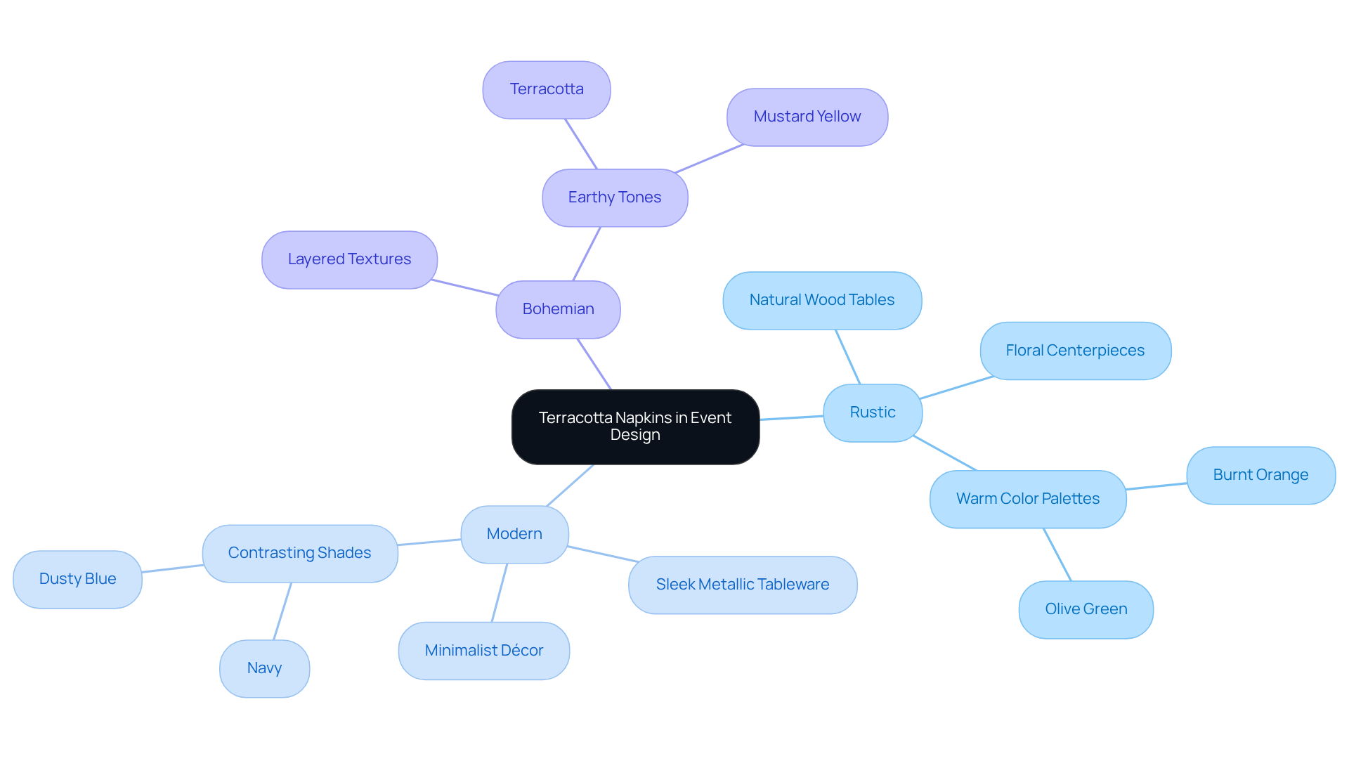 Start at the center with the main idea of using terracotta napkins, then explore how they fit into different themes. Each branch shows a theme, and the sub-branches provide specific design tips to enhance that theme. Start at the center with the main idea of using terracotta napkins, then explore how they fit into different themes. Each branch shows a theme, and the sub-branches provide specific design tips to enhance that theme.