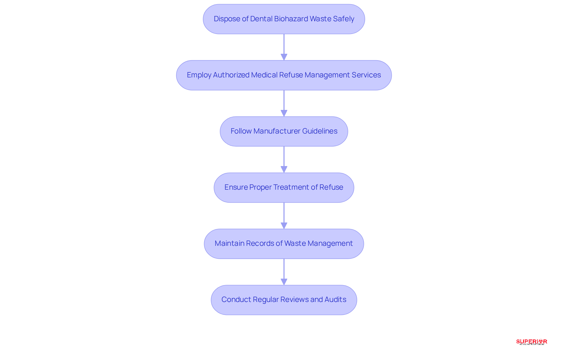 This flowchart outlines the essential steps for safely disposing of dental biohazard waste. Start at the top and follow the arrows down to see each action you need to take, ensuring compliance and safety in your waste management practices.