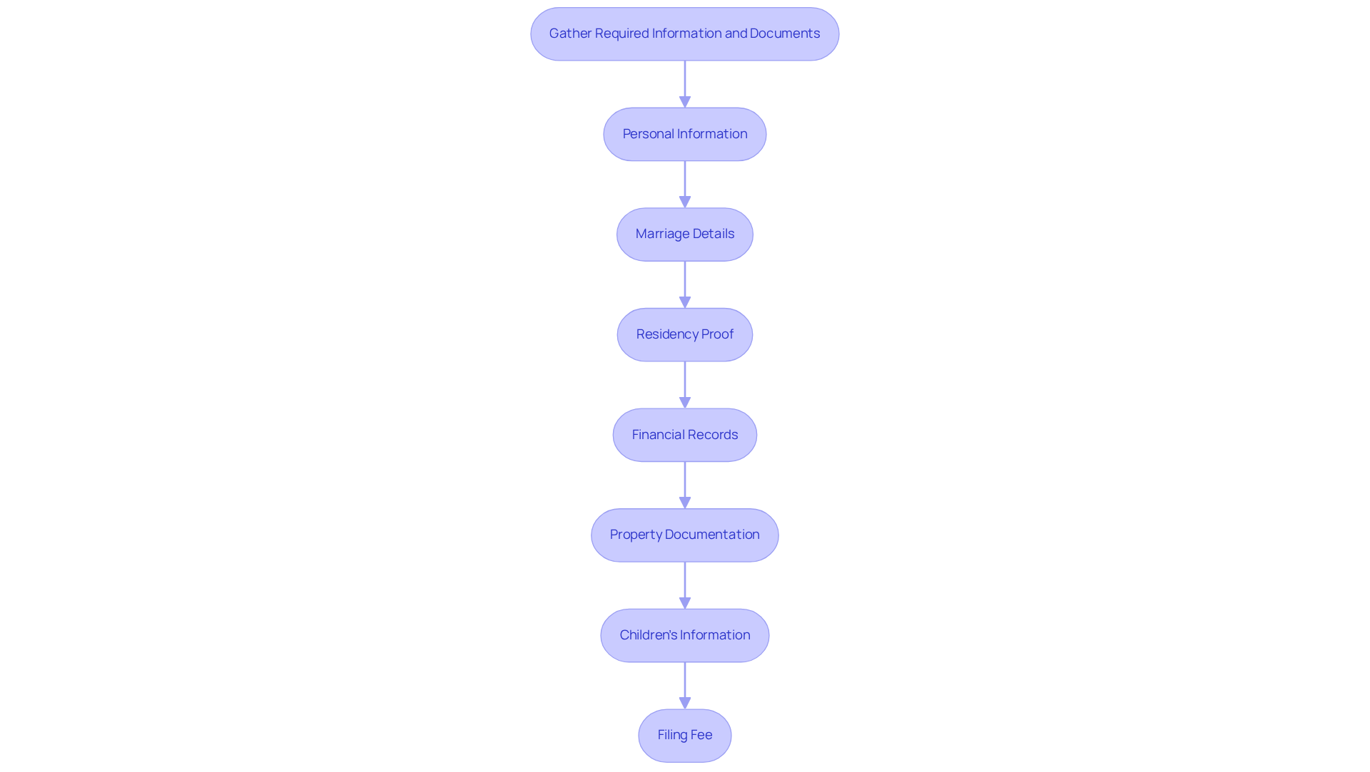 Each box represents a step you need to complete before filing for divorce. Follow the arrows to see the order in which to gather your information and documents.