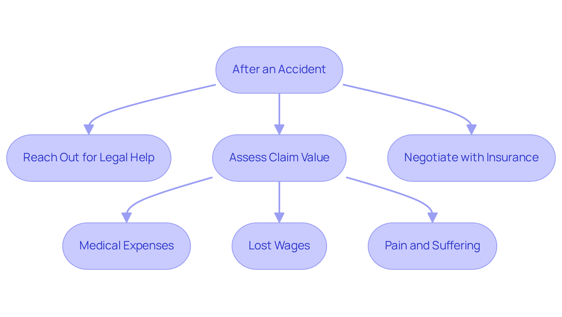 This flowchart outlines the steps to take after an accident. Start at the top and follow the arrows to see how to navigate the process of securing a fair settlement with the help of an attorney.