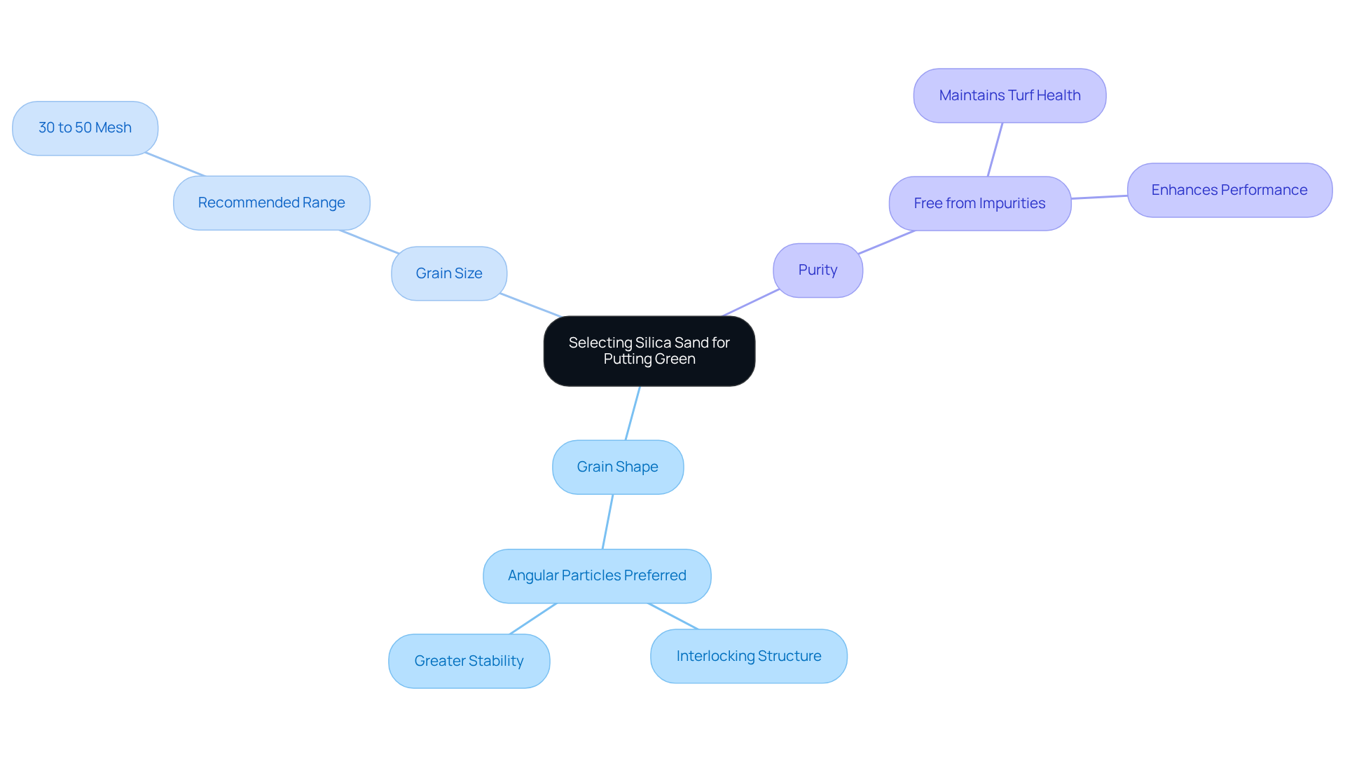 This mindmap helps you visualize the key factors in selecting silica sand. Start at the center with the main topic, then follow the branches to see how grain shape, size, and purity influence your choice. This mindmap helps you visualize the key factors in selecting silica sand. Start at the center with the main topic, then follow the branches to see how grain shape, size, and purity influence your choice.