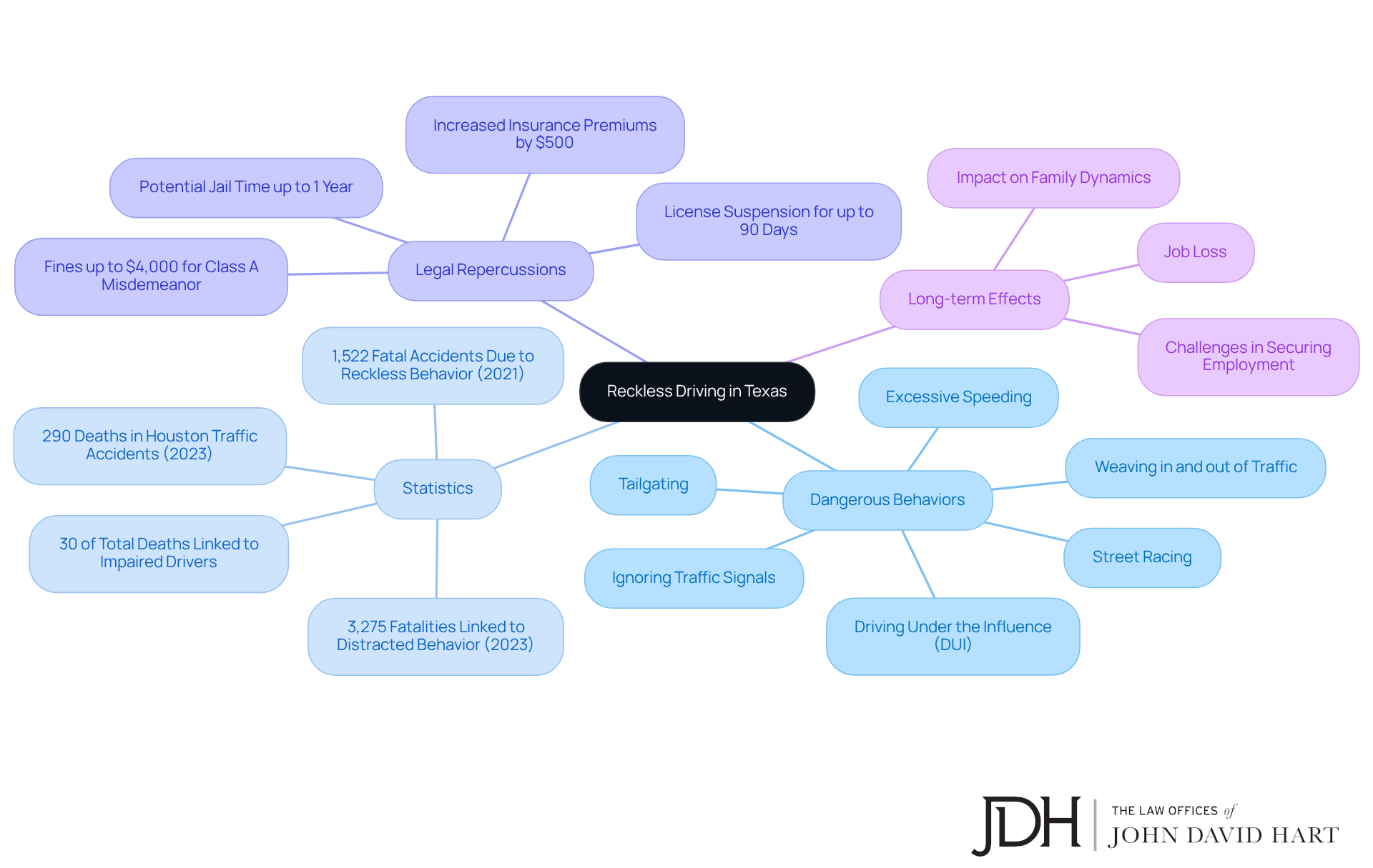 The central node represents reckless driving, while each branch delves into different aspects like behaviors, stats, legal issues, and long-term impacts. This arrangement helps visualize the serious nature of reckless driving and its consequences.