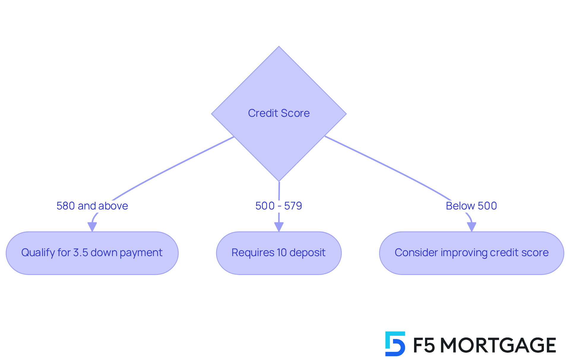 This flowchart guides you through the FHA loan requirements based on your credit score. Follow the paths to see what options are available to you based on your score.