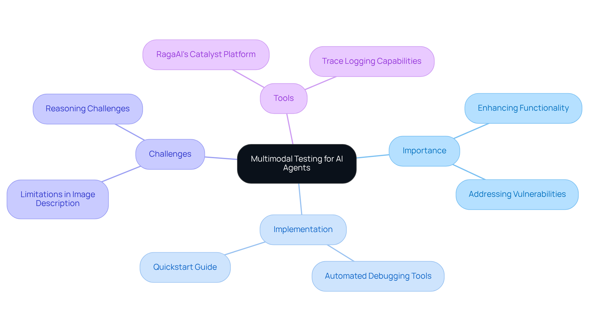 The central node represents the main topic, while branches show related areas of importance, implementation strategies, challenges faced, and tools available. Each color-coded branch helps you navigate through the different aspects of multimodal testing.