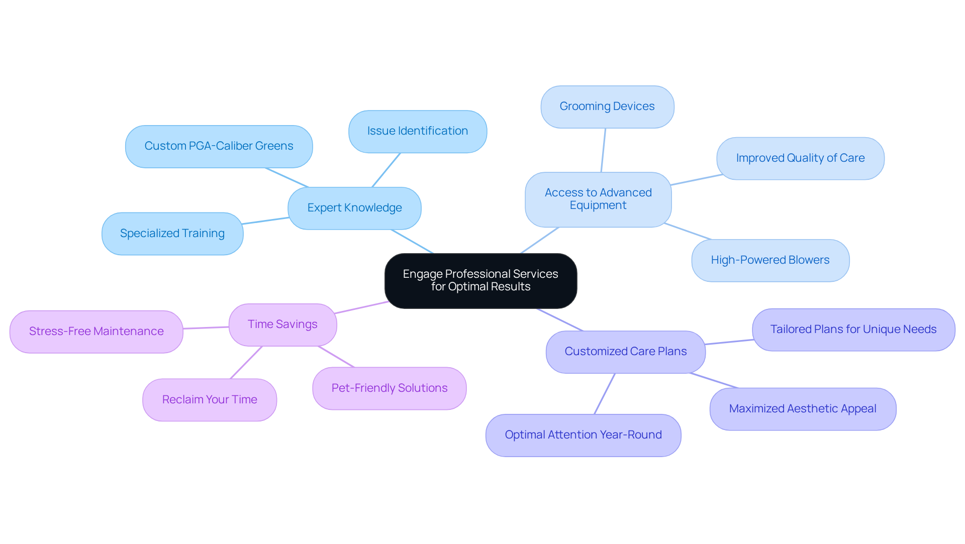 The central node represents the main idea of hiring professionals, while each branch highlights a specific benefit. Follow the branches to see how each benefit contributes to achieving optimal results for your lawn.