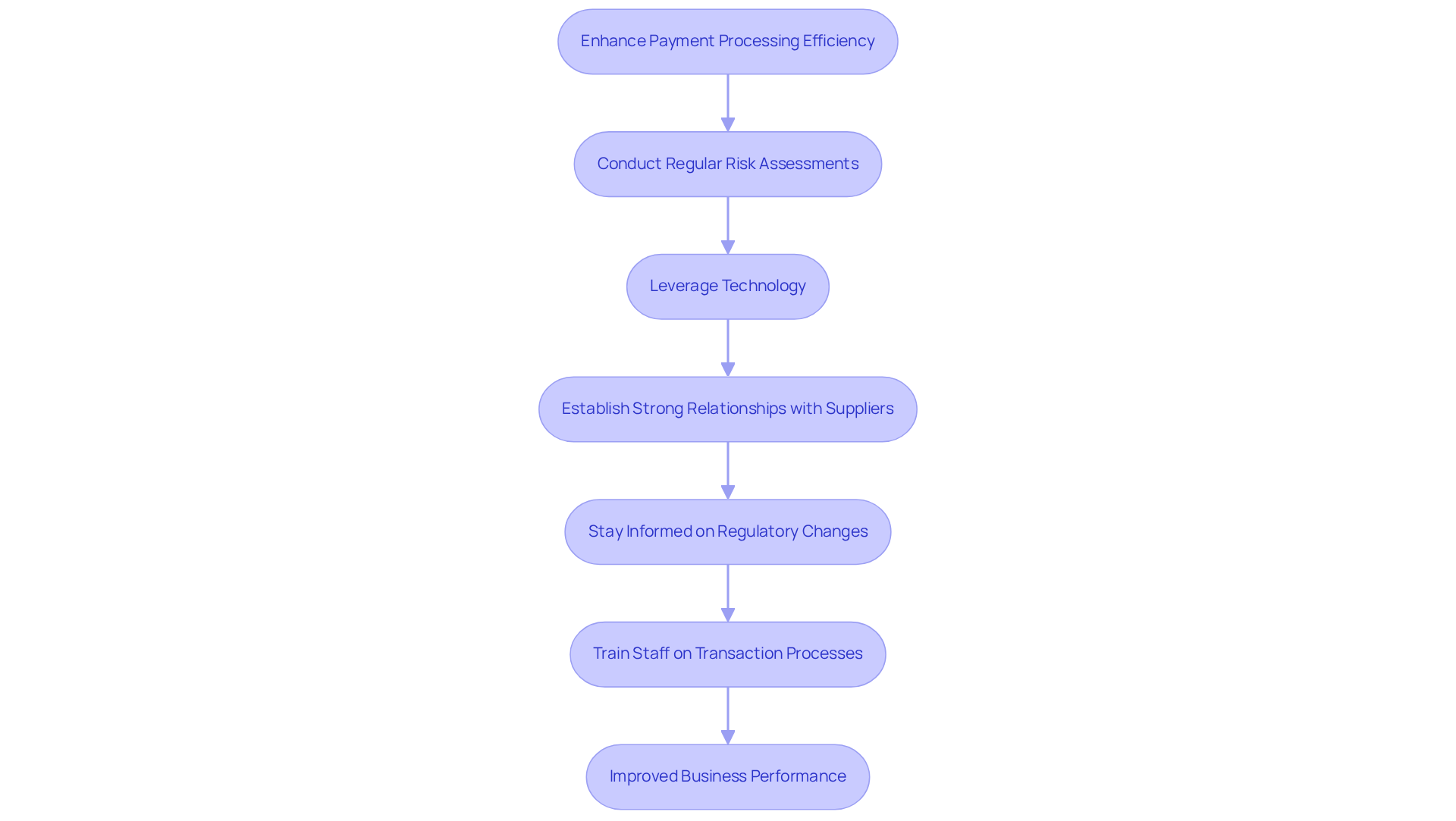 Each box represents a best practice to follow for better payment processing. Follow the arrows to see the recommended steps that lead to improved efficiency and performance.