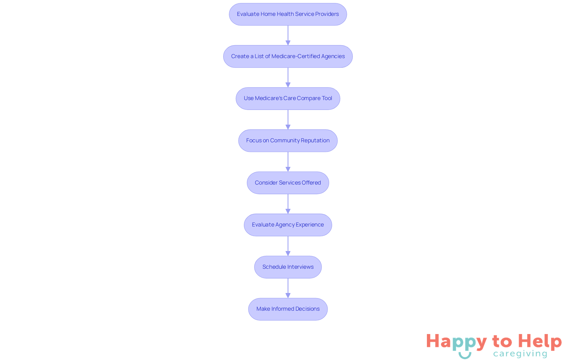 Each box represents a step in the evaluation process. Follow the arrows to see how to systematically assess and choose the best home health service for your loved one.